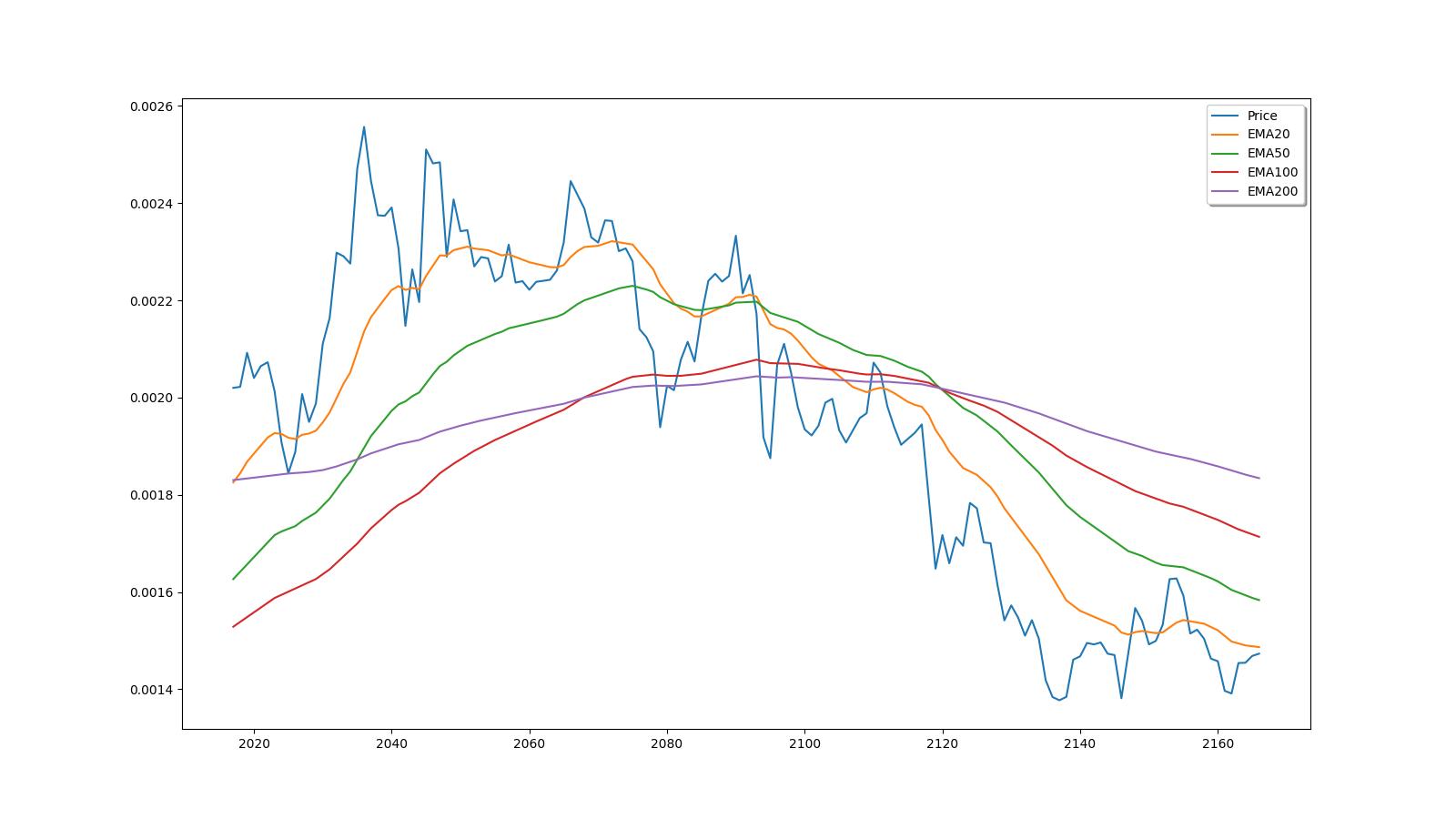 Blockzero Labs Exponential Moving Averages