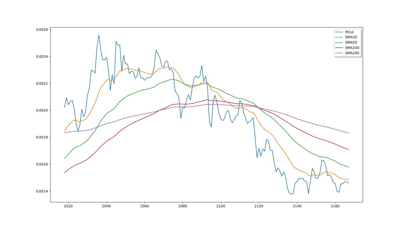 Blockzero Labs Exponential Moving Averages