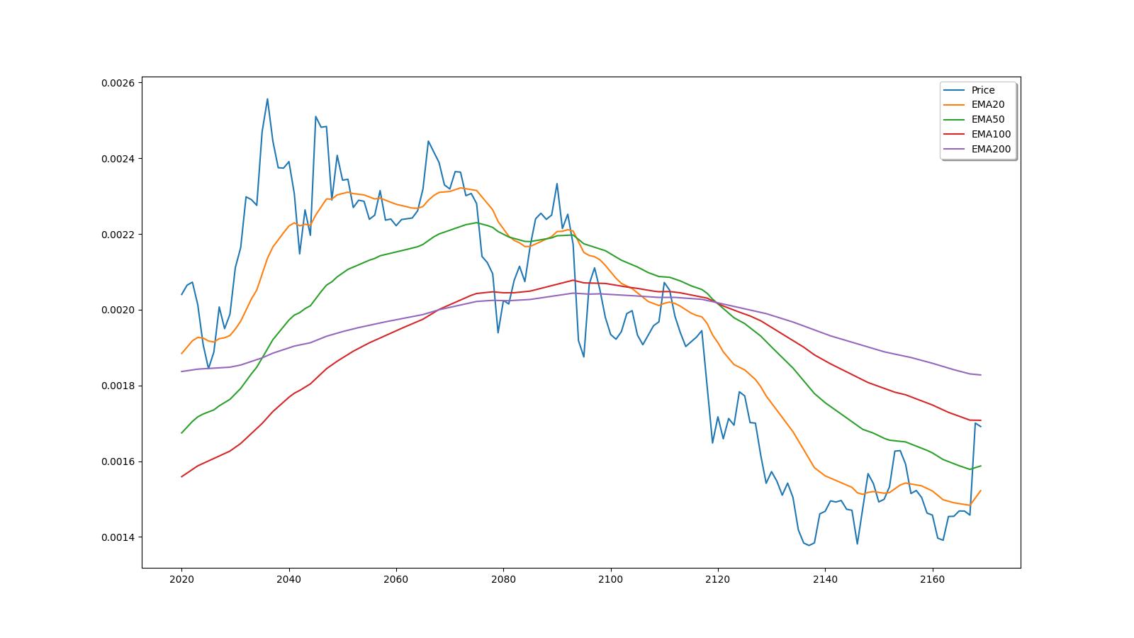 Blockzero Labs Exponential Moving Averages