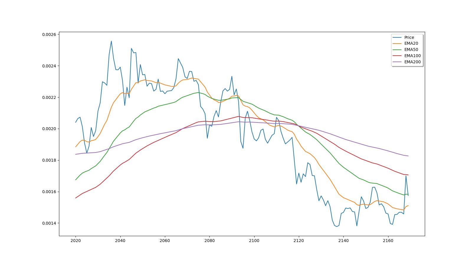 Blockzero Labs Exponential Moving Averages