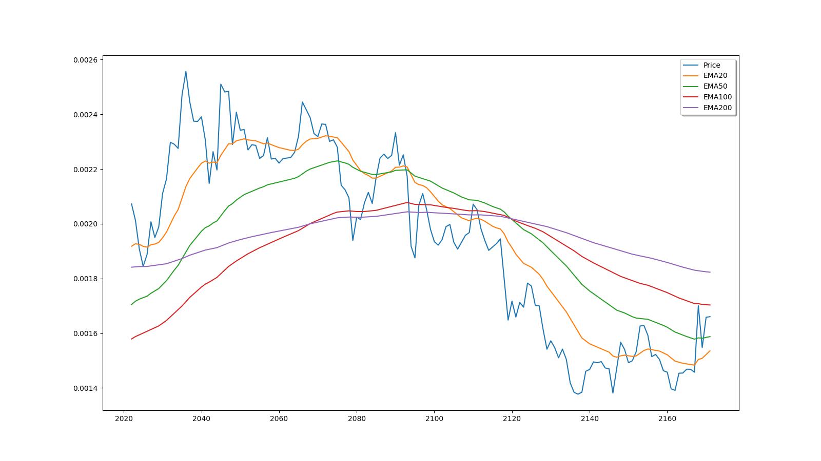 Blockzero Labs Exponential Moving Averages