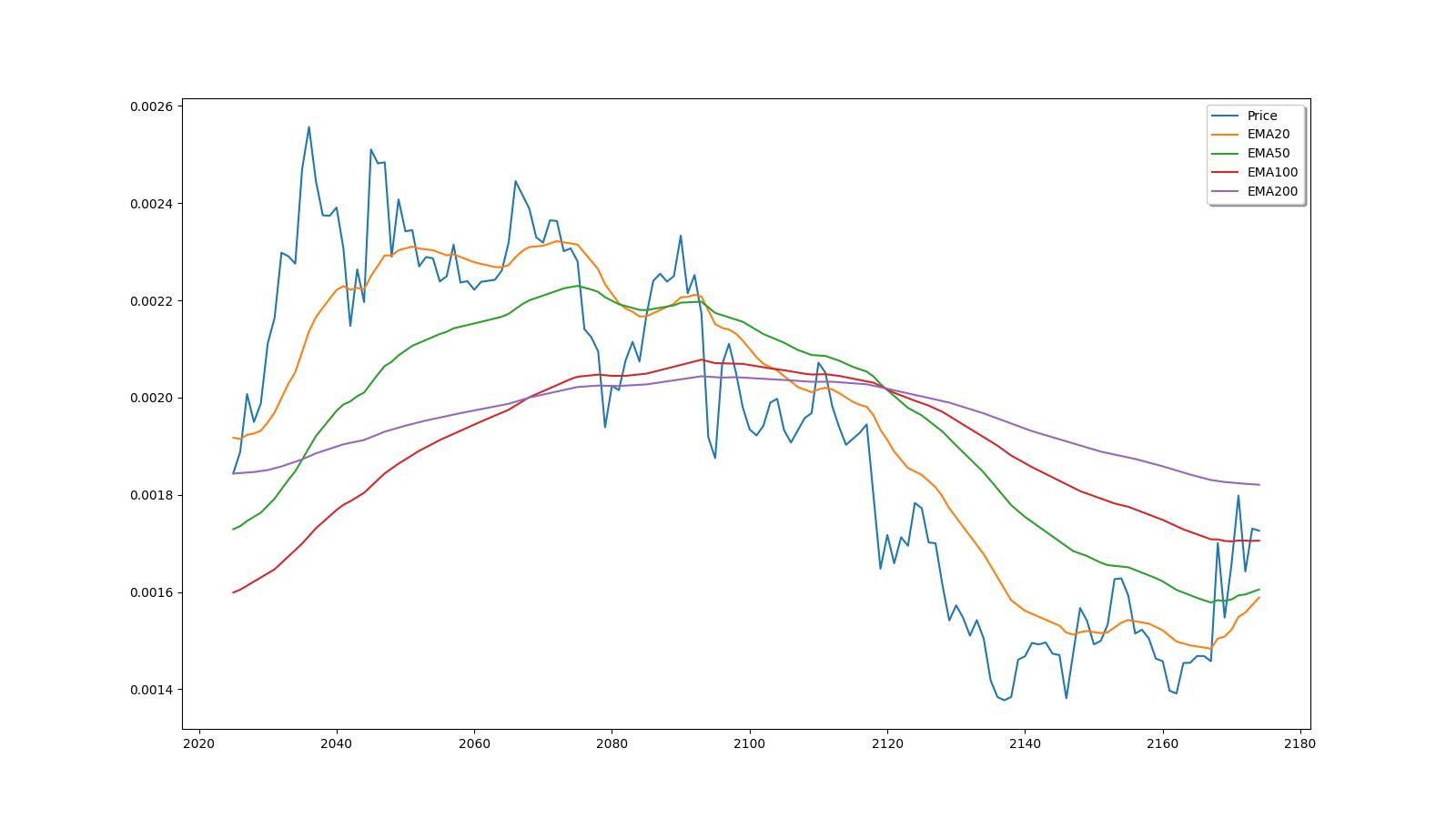 Blockzero Labs Exponential Moving Averages