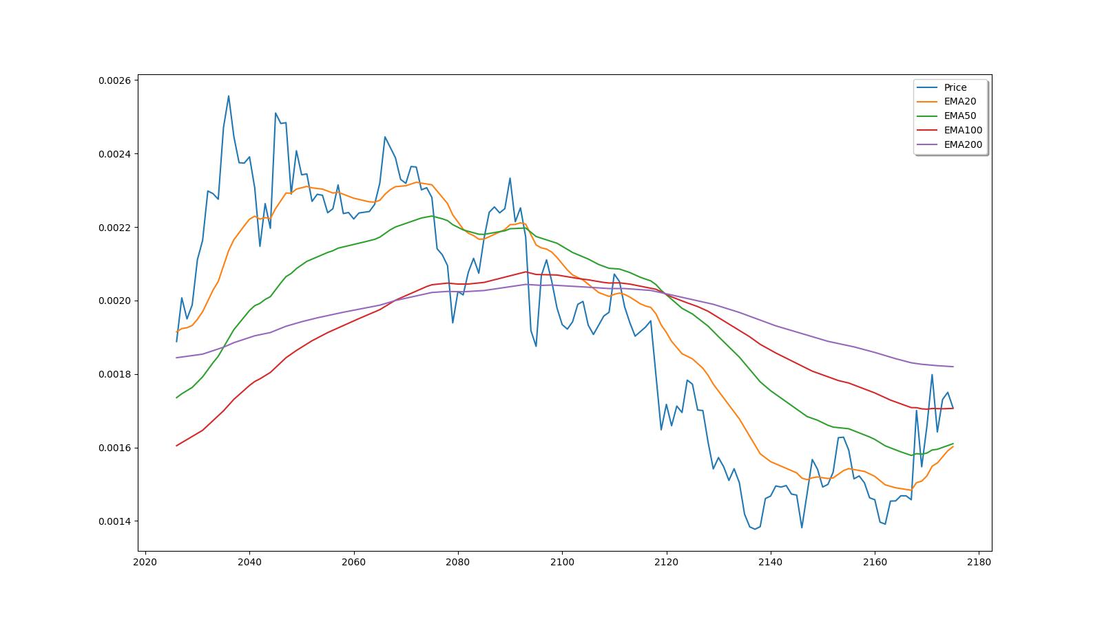 Blockzero Labs Exponential Moving Averages