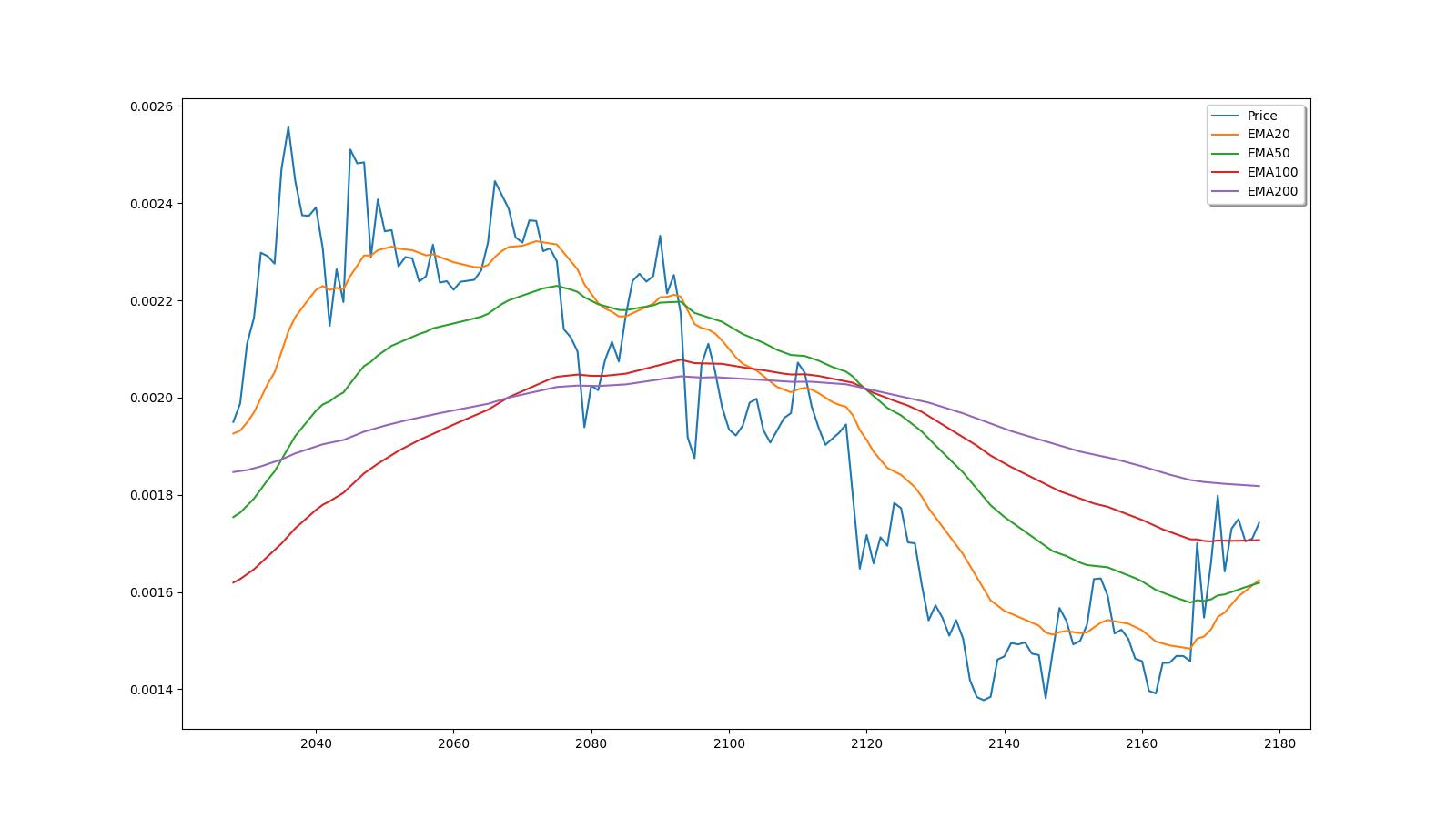 Blockzero Labs Exponential Moving Averages