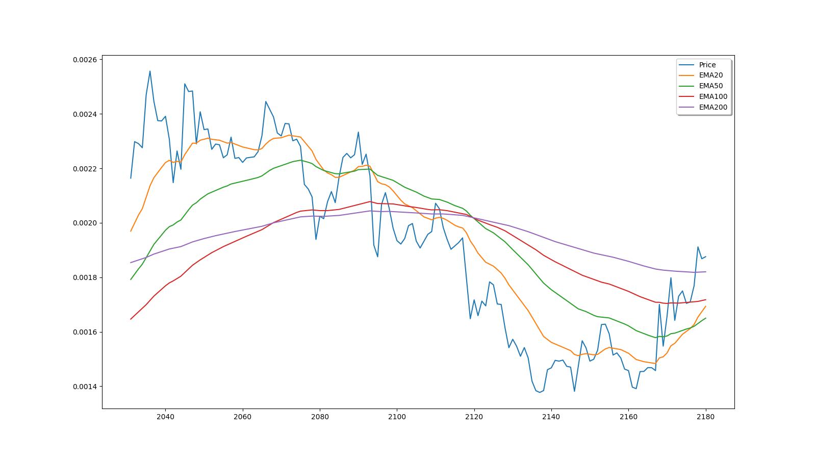 Blockzero Labs Exponential Moving Averages