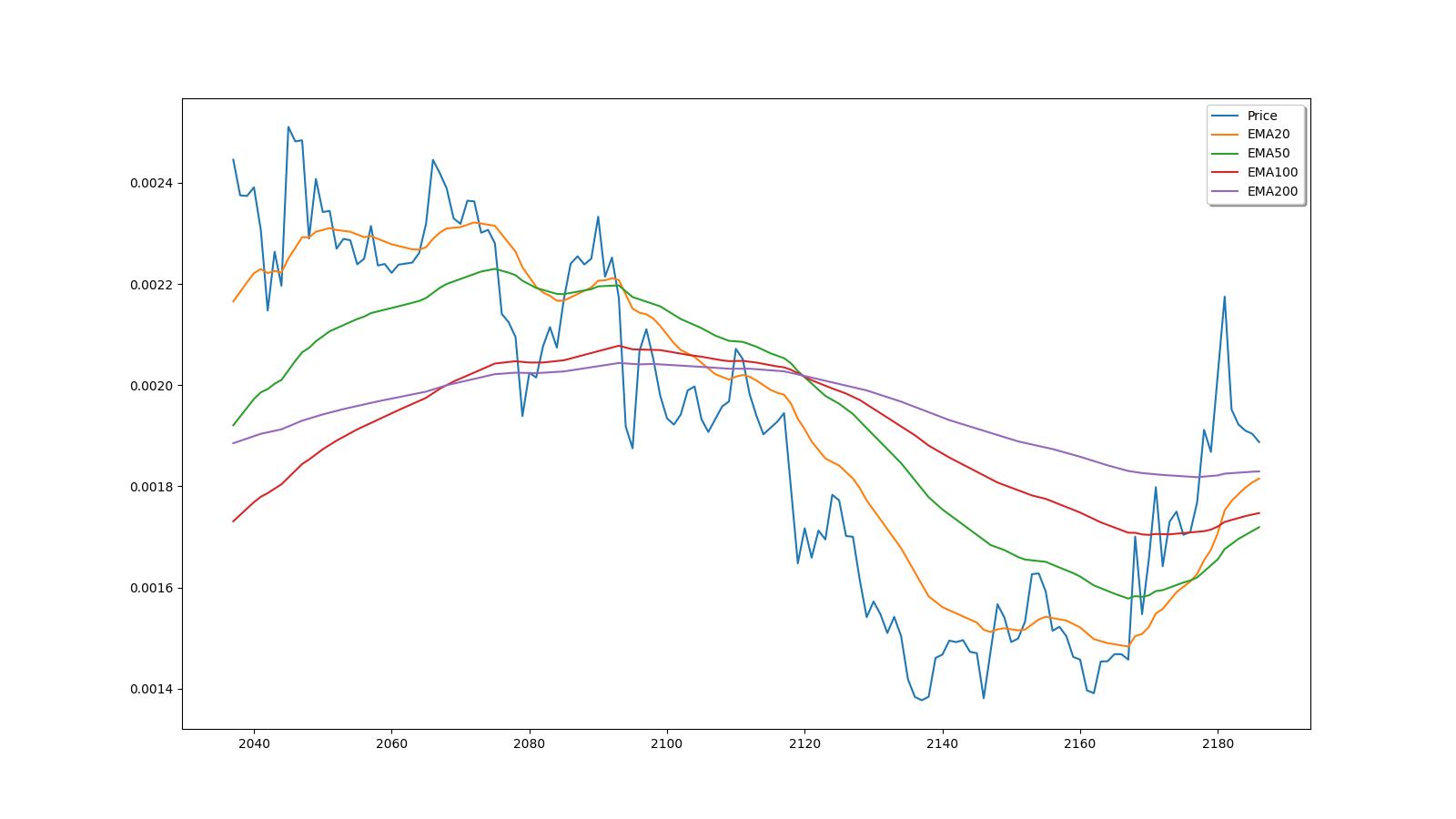 Blockzero Labs Exponential Moving Averages