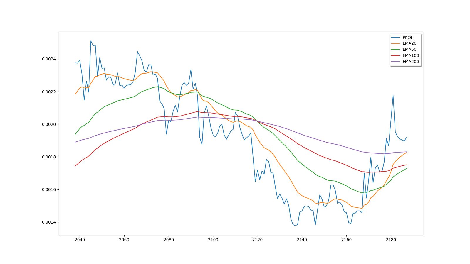 Blockzero Labs Exponential Moving Averages