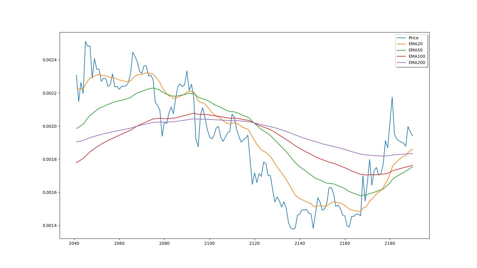 Blockzero Labs Exponential Moving Averages