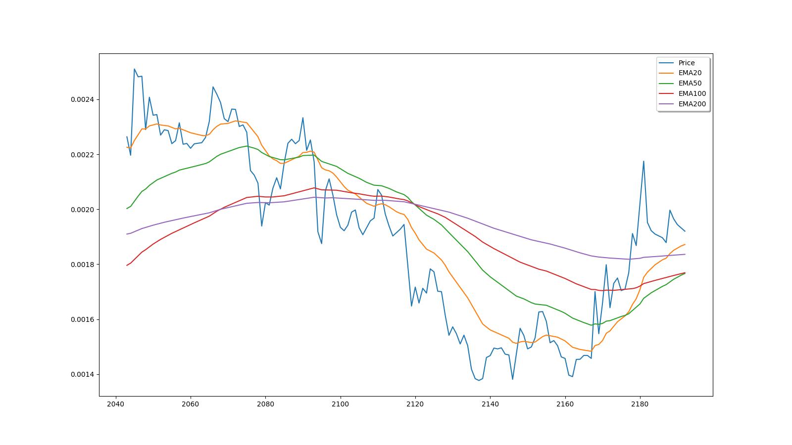 Blockzero Labs Exponential Moving Averages