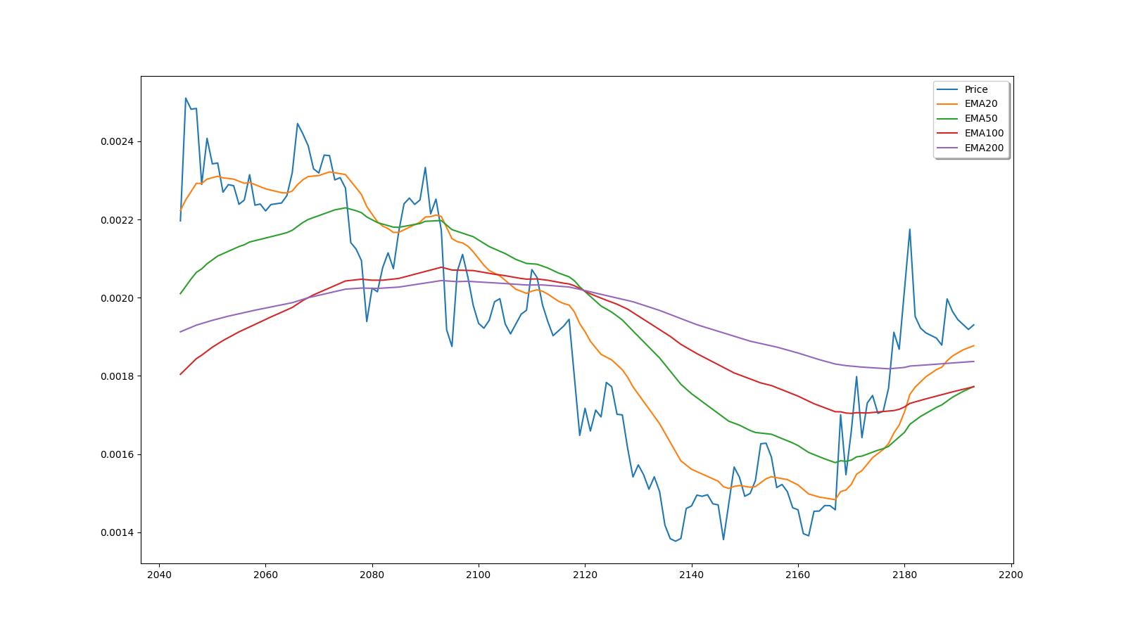 Blockzero Labs Exponential Moving Averages