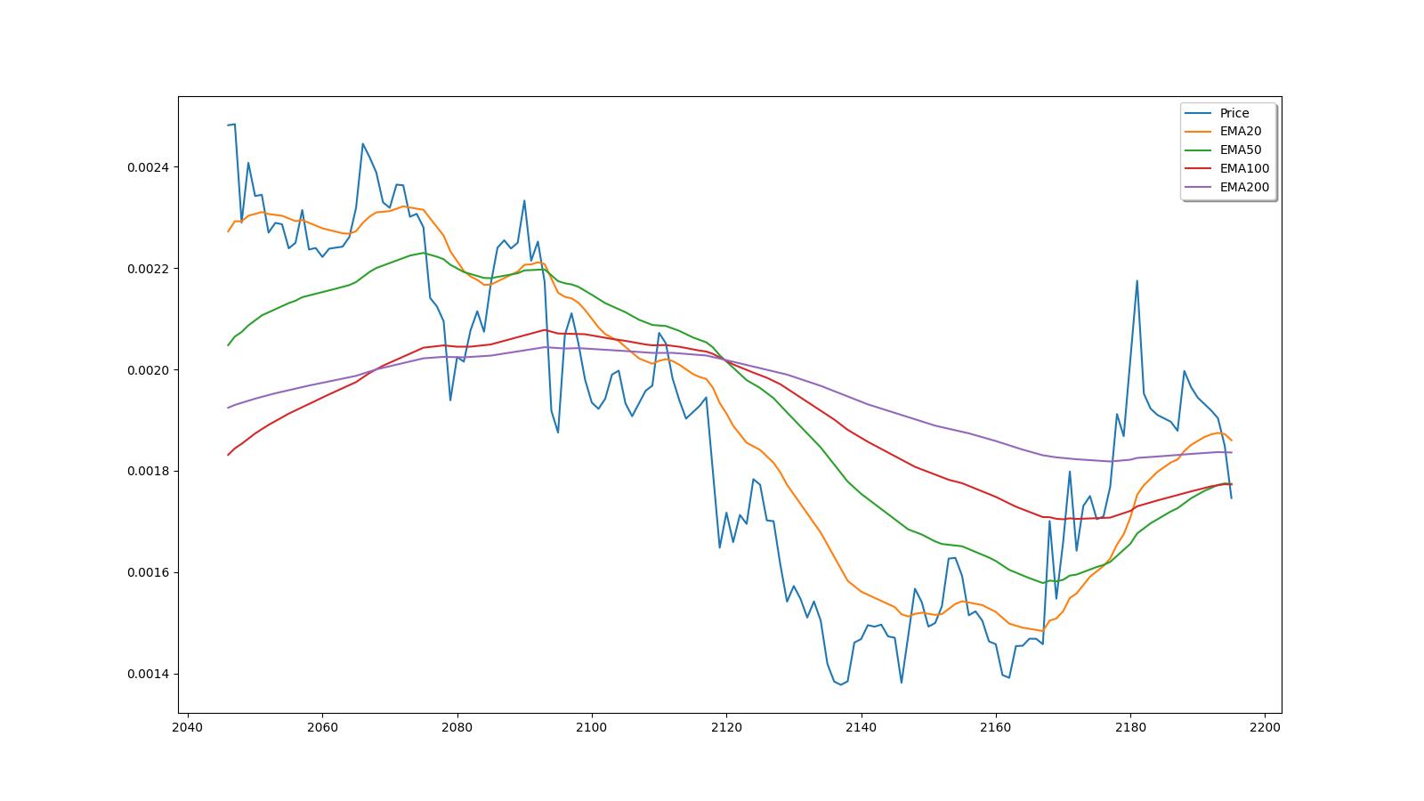 Blockzero Labs Exponential Moving Averages