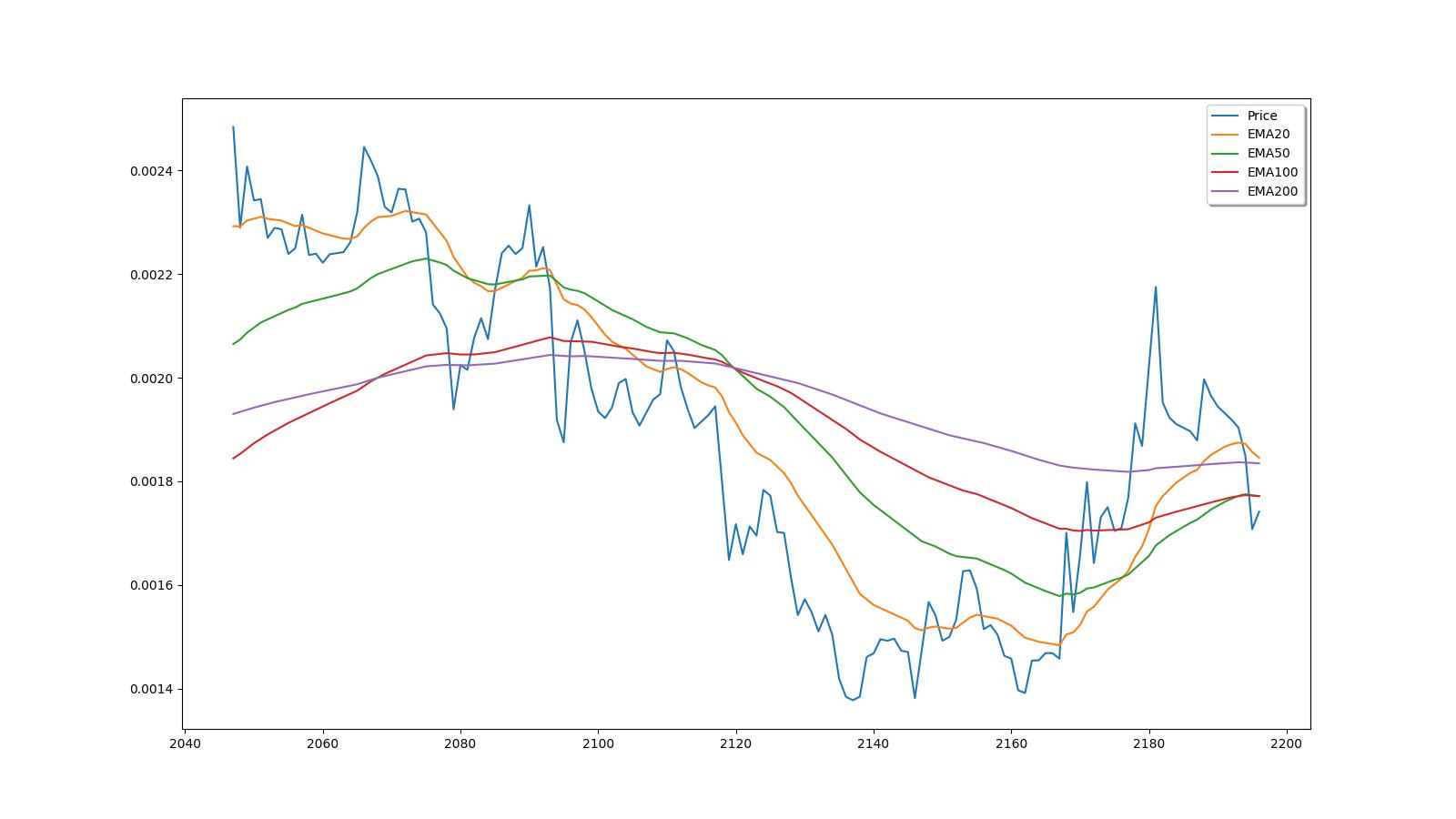 Blockzero Labs Exponential Moving Averages