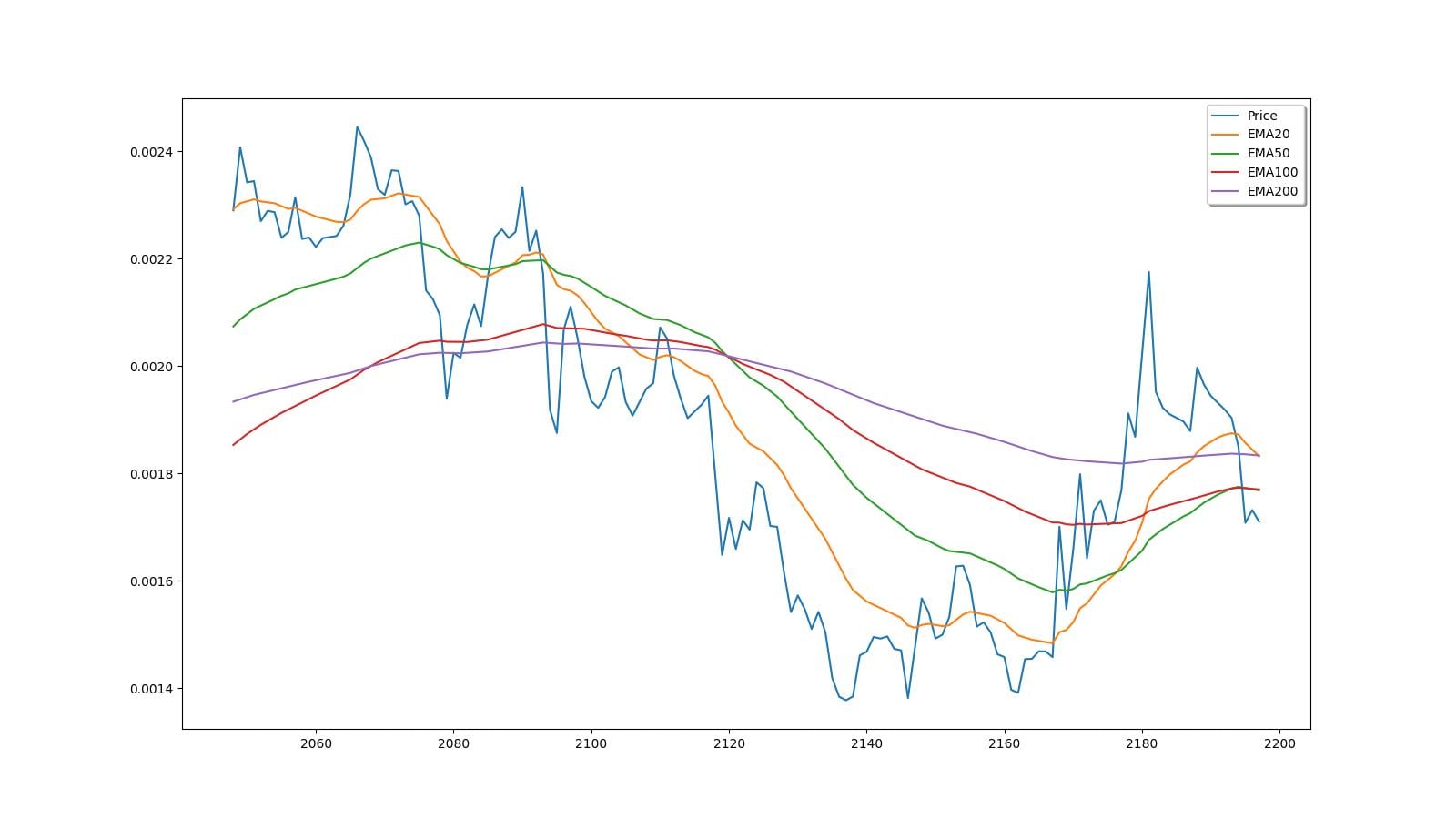 Blockzero Labs Exponential Moving Averages