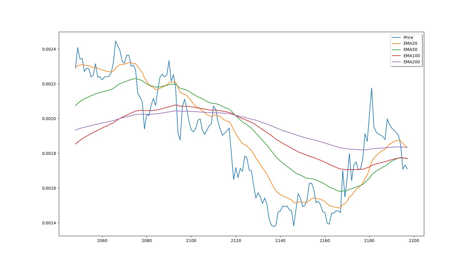Blockzero Labs Exponential Moving Averages