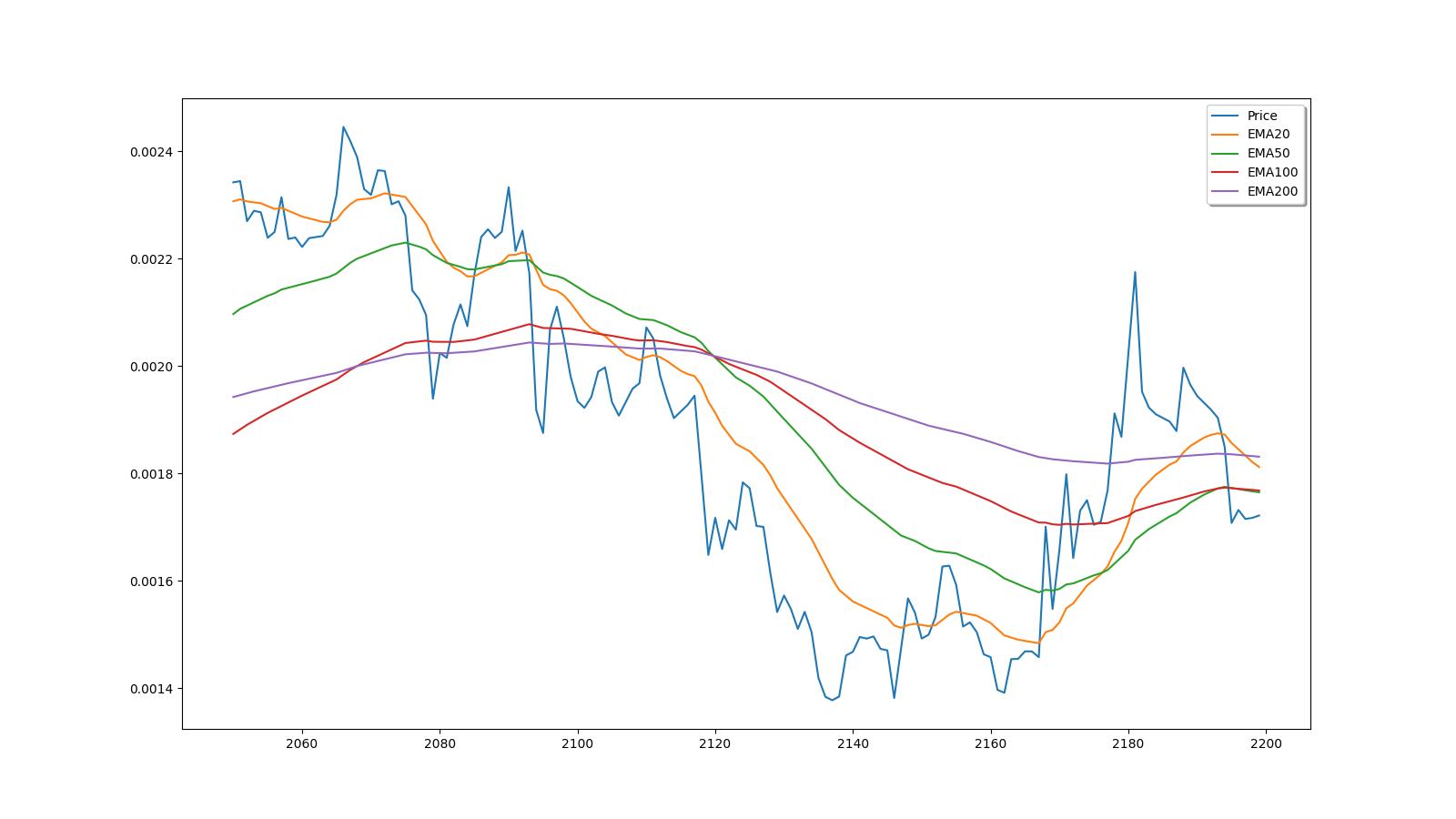 Blockzero Labs Exponential Moving Averages