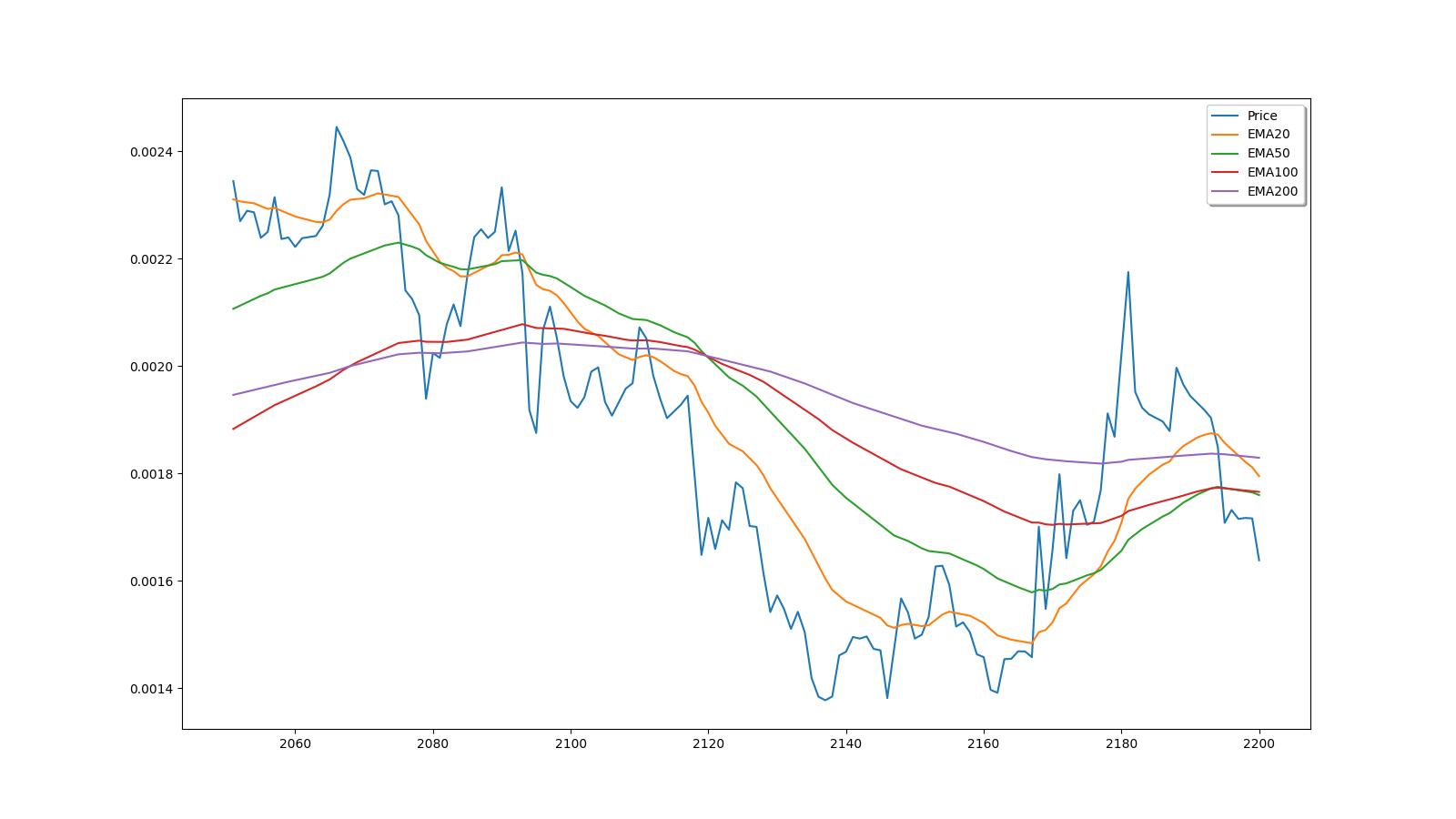 Blockzero Labs Exponential Moving Averages