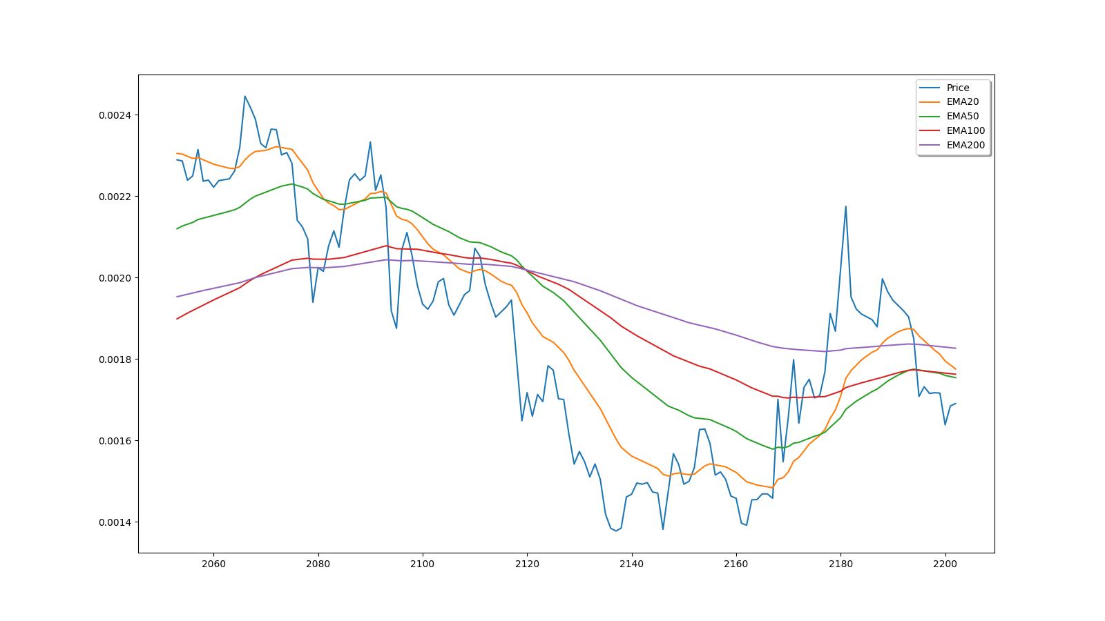 Blockzero Labs Exponential Moving Averages