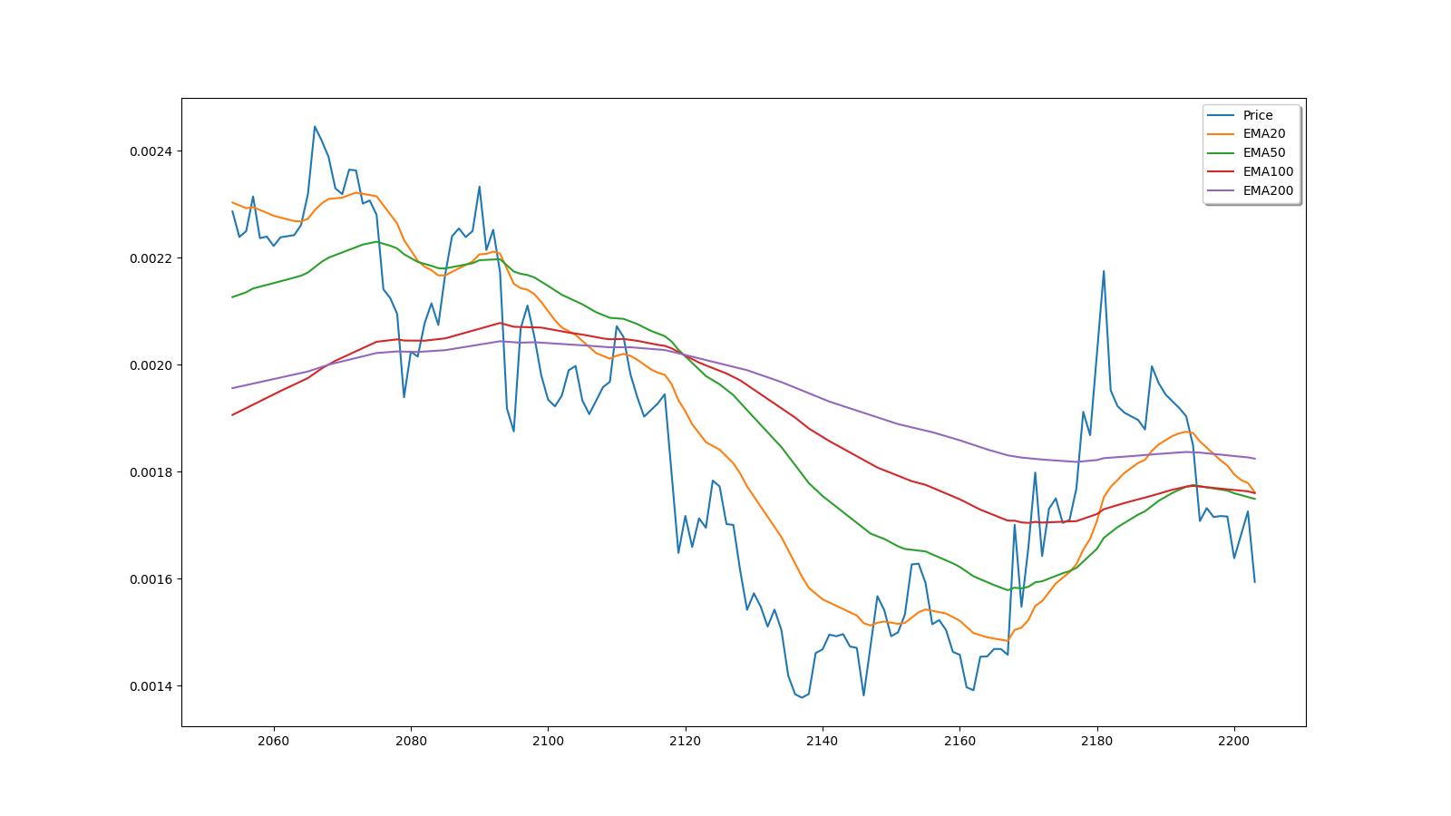 Blockzero Labs Exponential Moving Averages