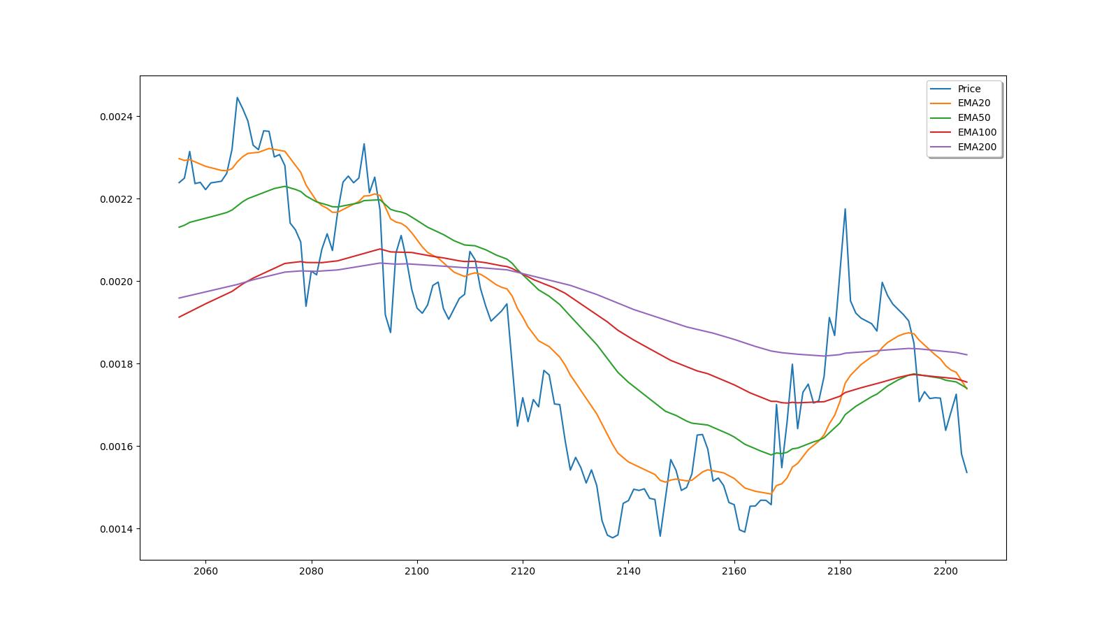 Blockzero Labs Exponential Moving Averages