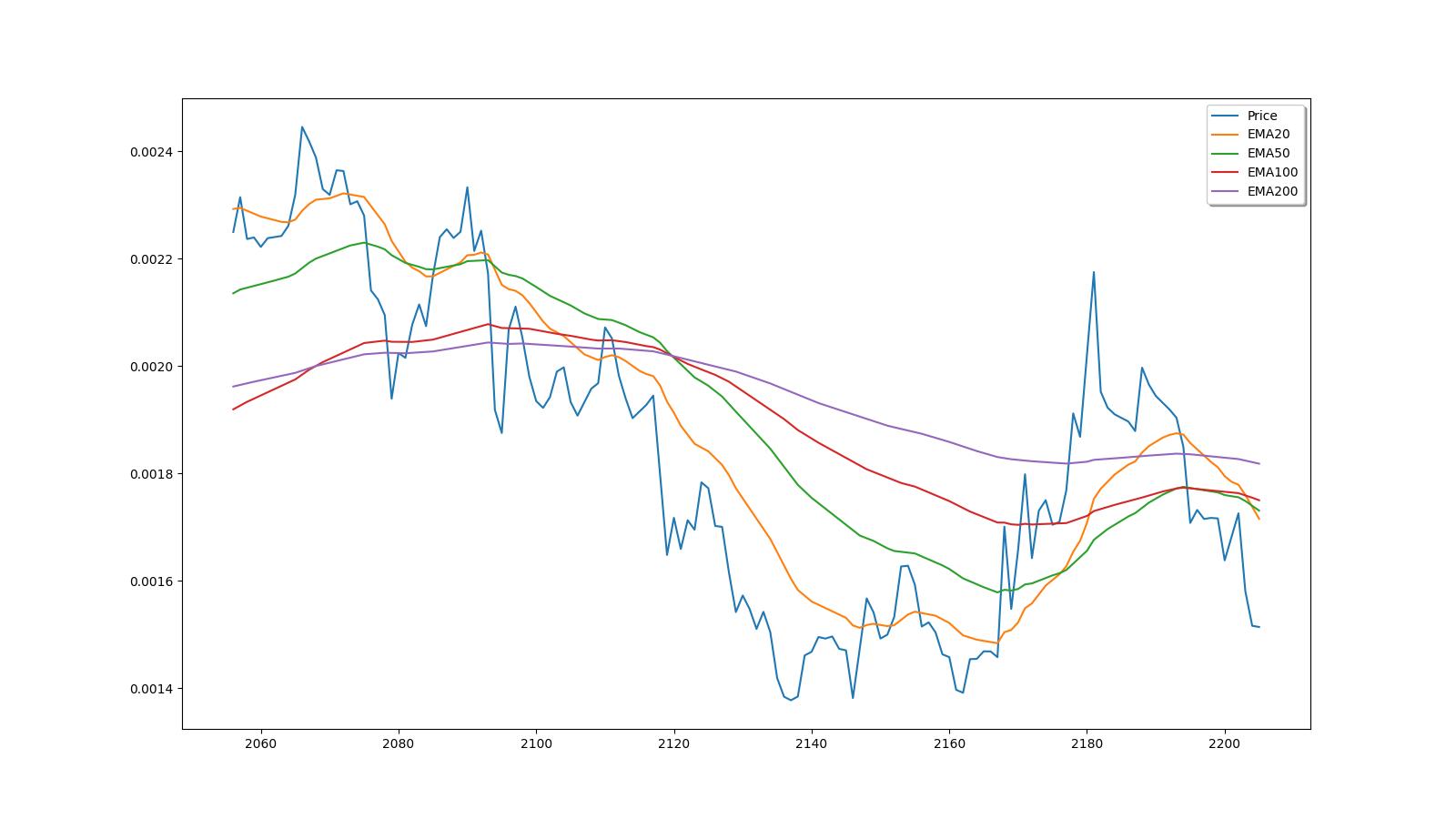 Blockzero Labs Exponential Moving Averages