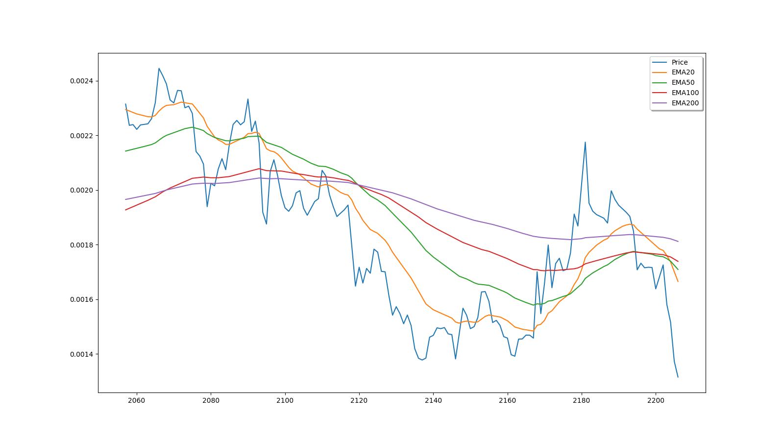 Blockzero Labs Exponential Moving Averages