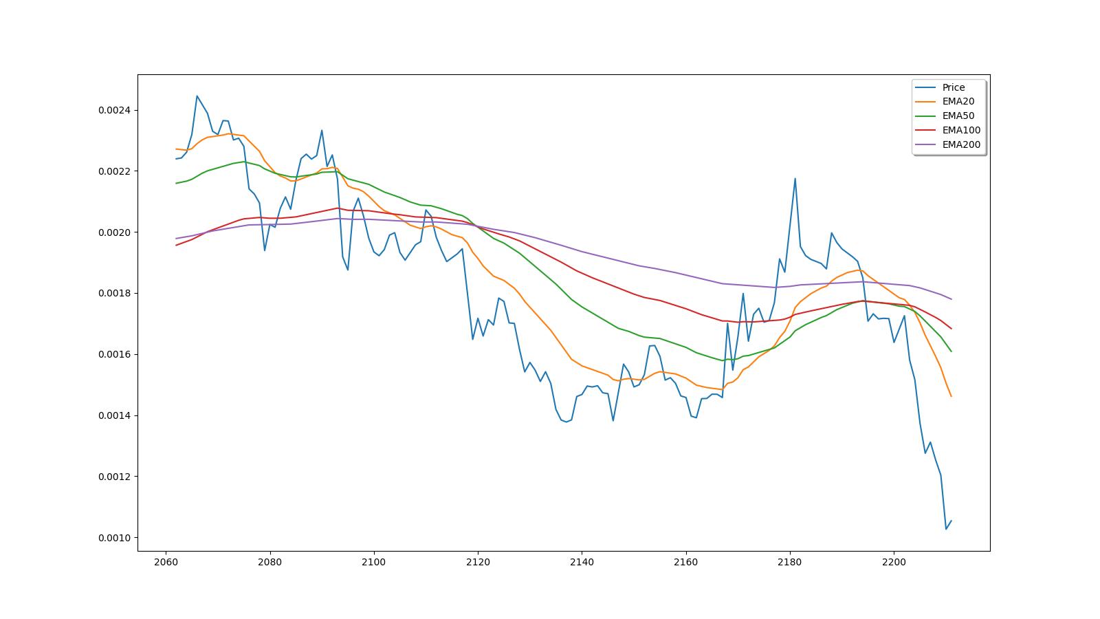 Blockzero Labs Exponential Moving Averages
