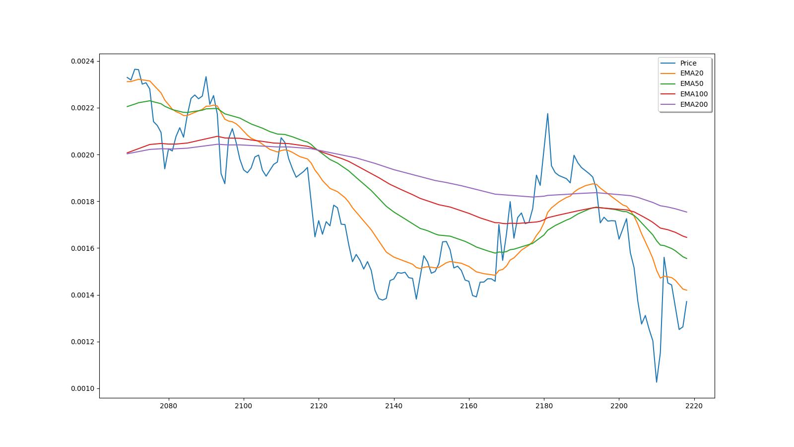 Blockzero Labs Exponential Moving Averages