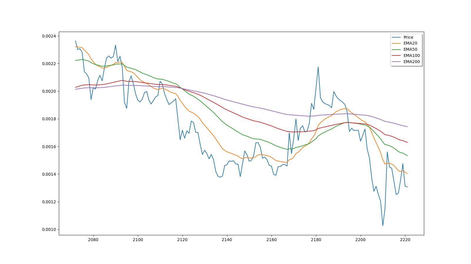 Blockzero Labs Exponential Moving Averages