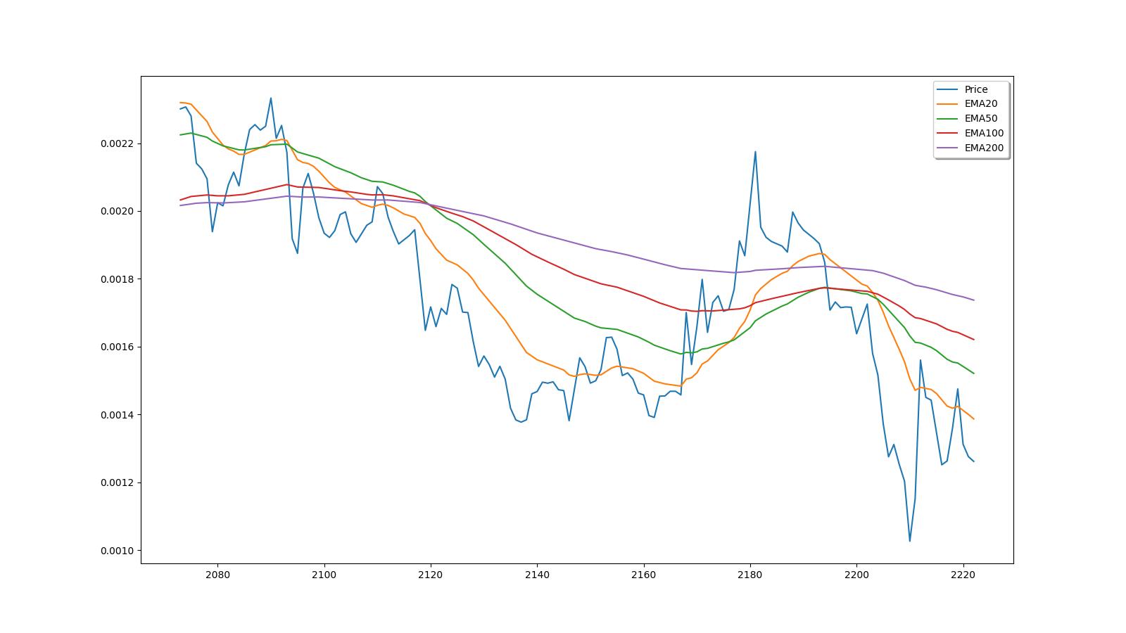 Blockzero Labs Exponential Moving Averages