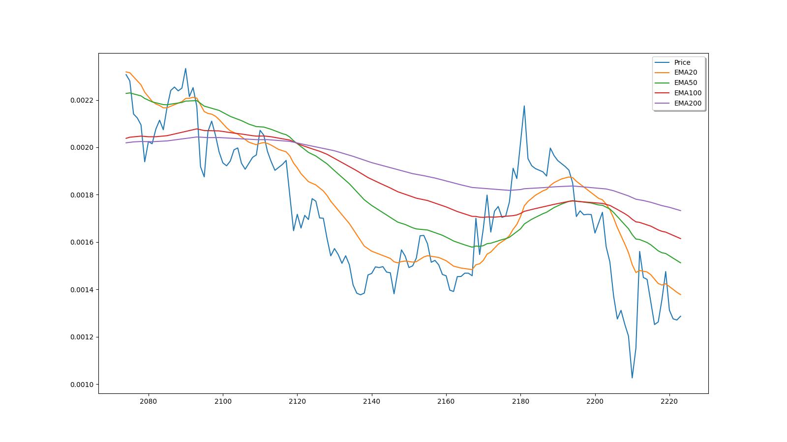 Blockzero Labs Exponential Moving Averages