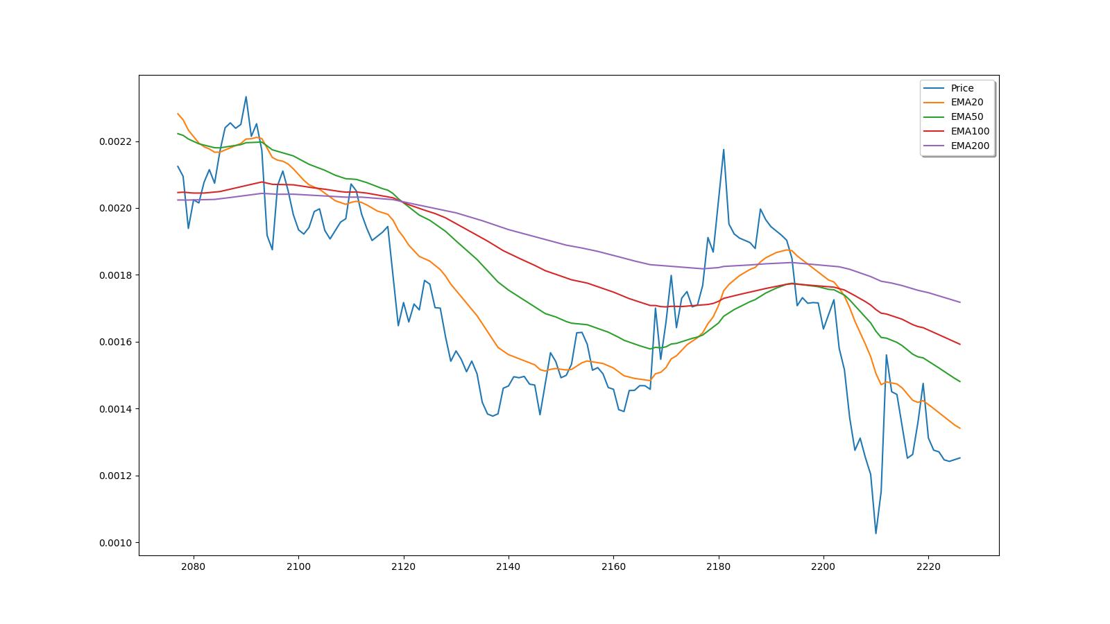 Blockzero Labs Exponential Moving Averages