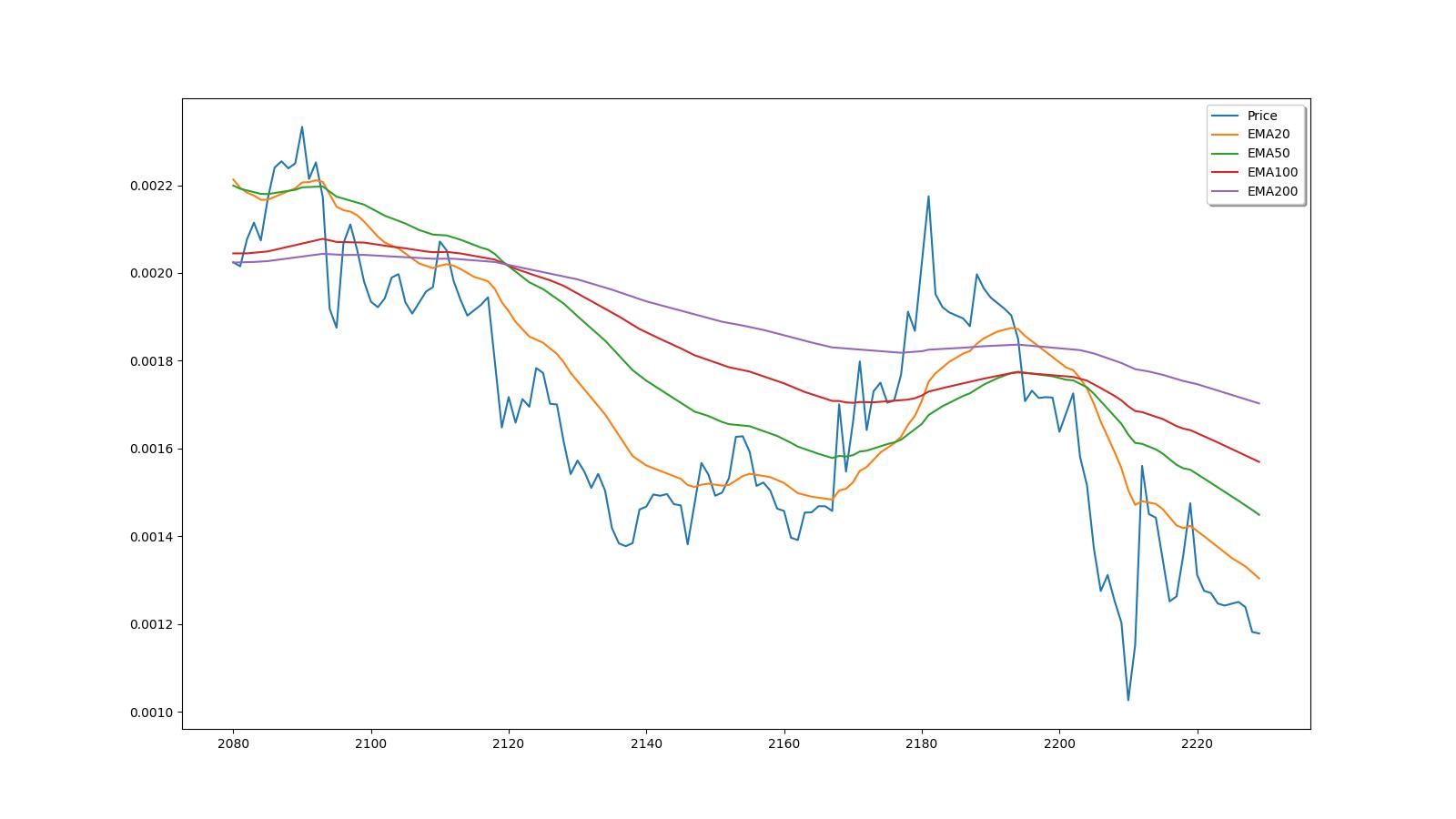 Blockzero Labs Exponential Moving Averages