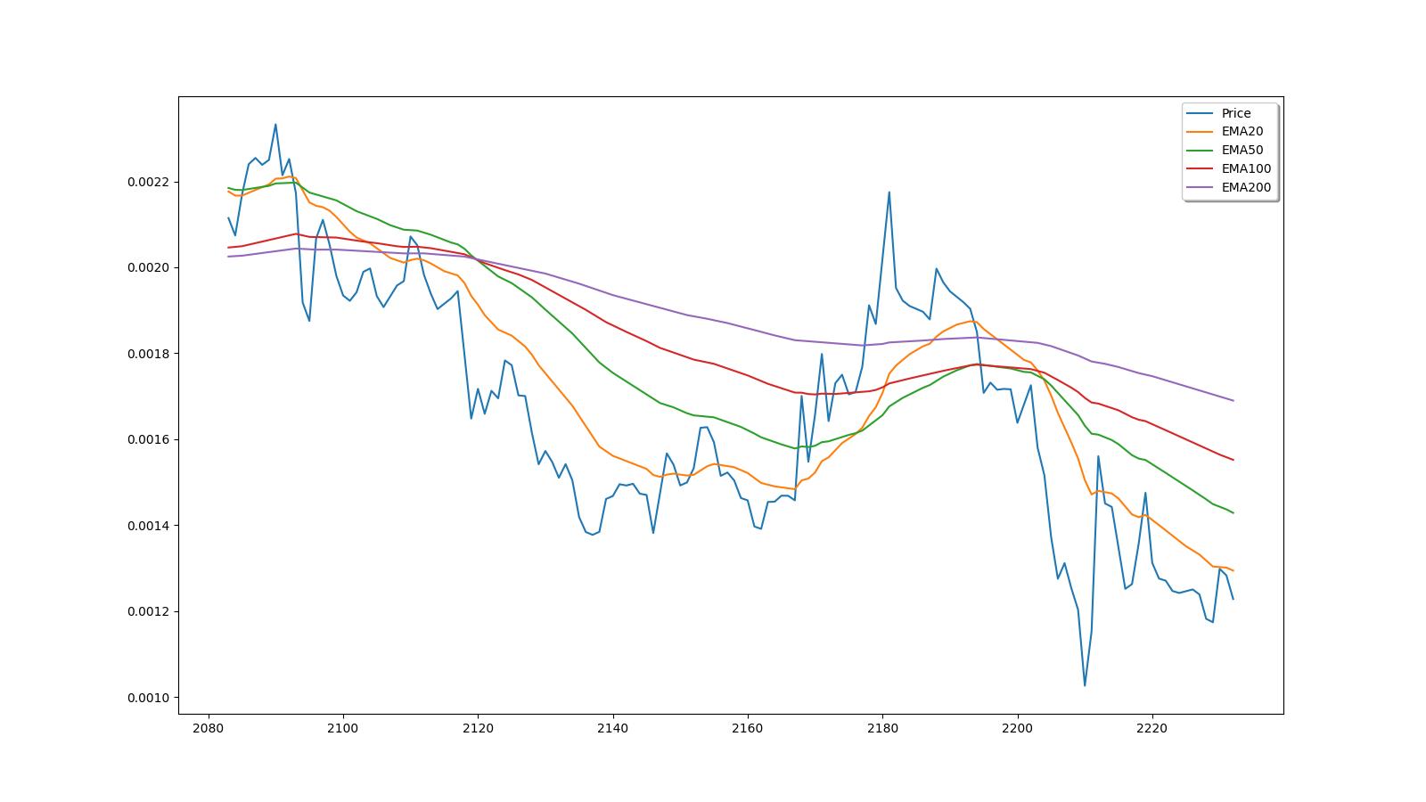 Blockzero Labs Exponential Moving Averages