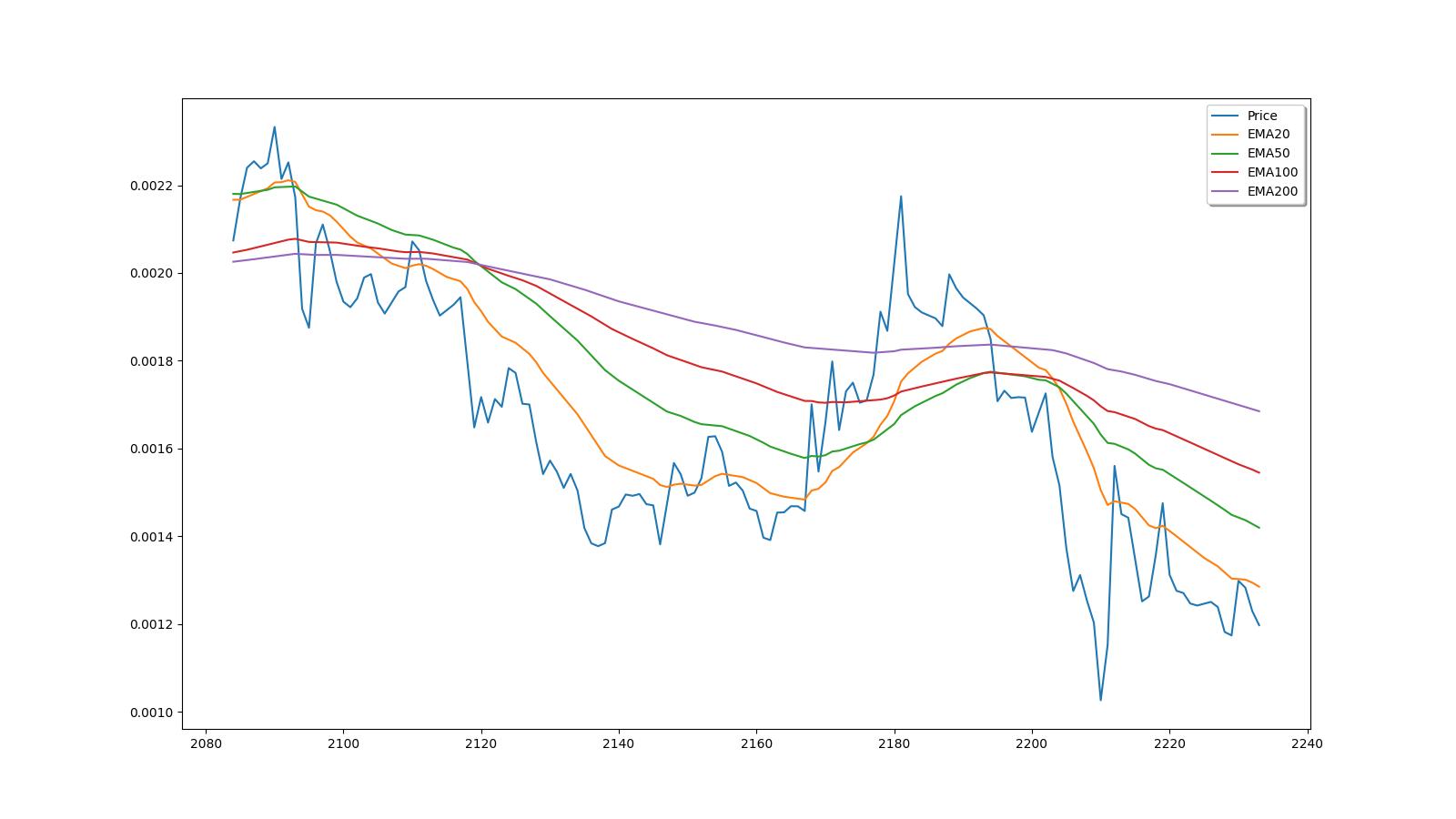 Blockzero Labs Exponential Moving Averages