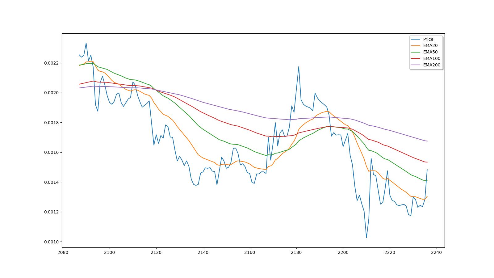 Blockzero Labs Exponential Moving Averages