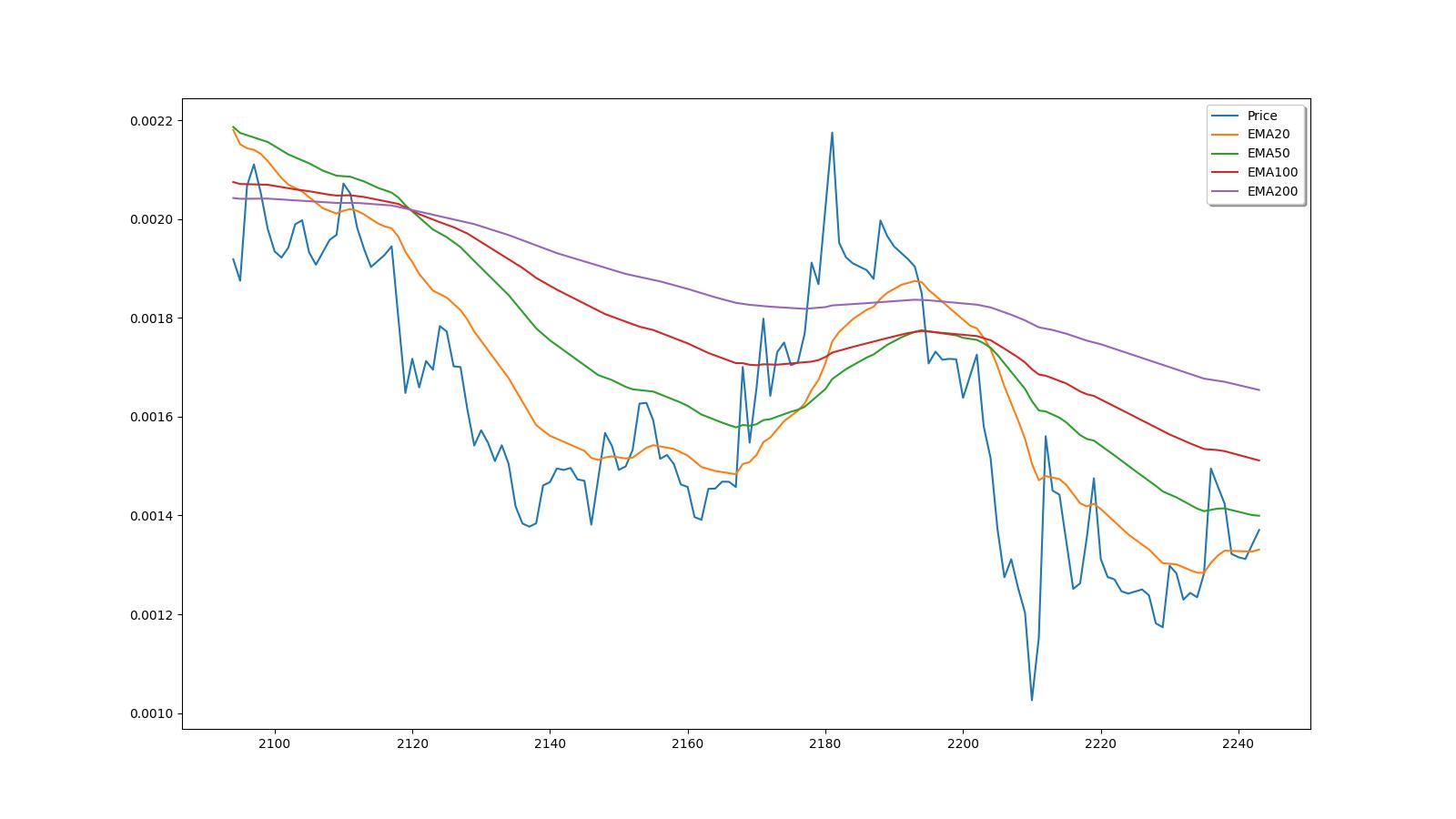 Blockzero Labs Exponential Moving Averages