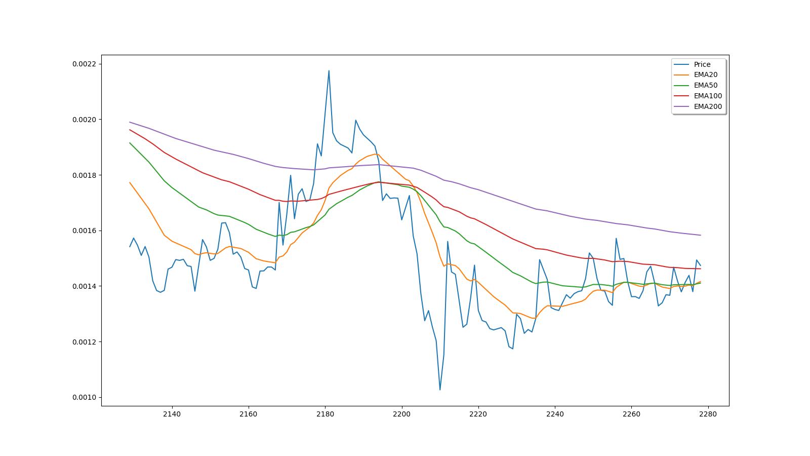 Blockzero Labs Exponential Moving Averages