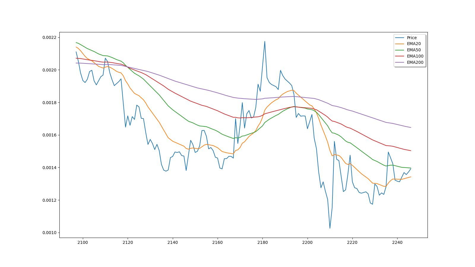 Blockzero Labs Exponential Moving Averages