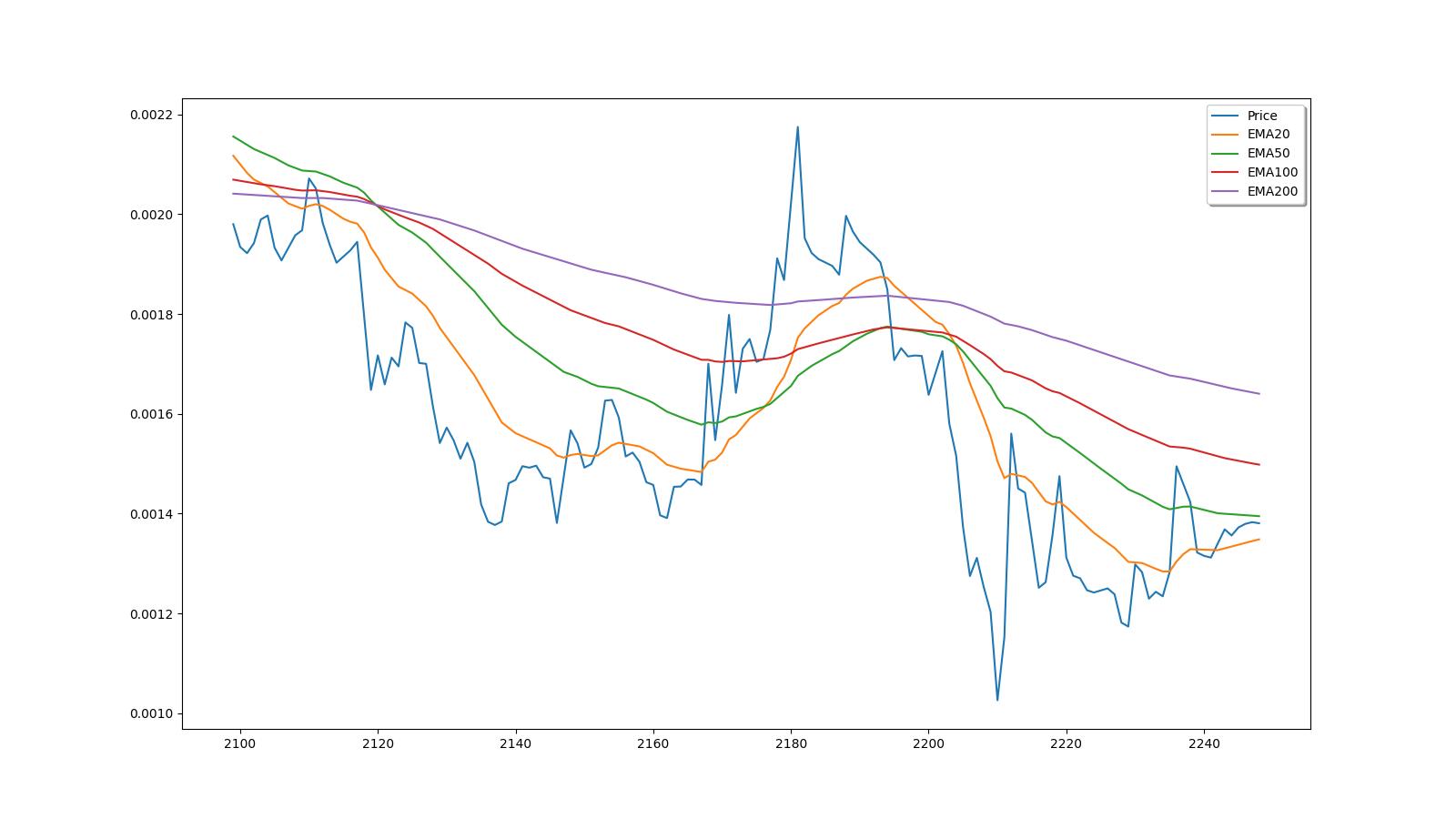 XIO Exponential Moving Averages