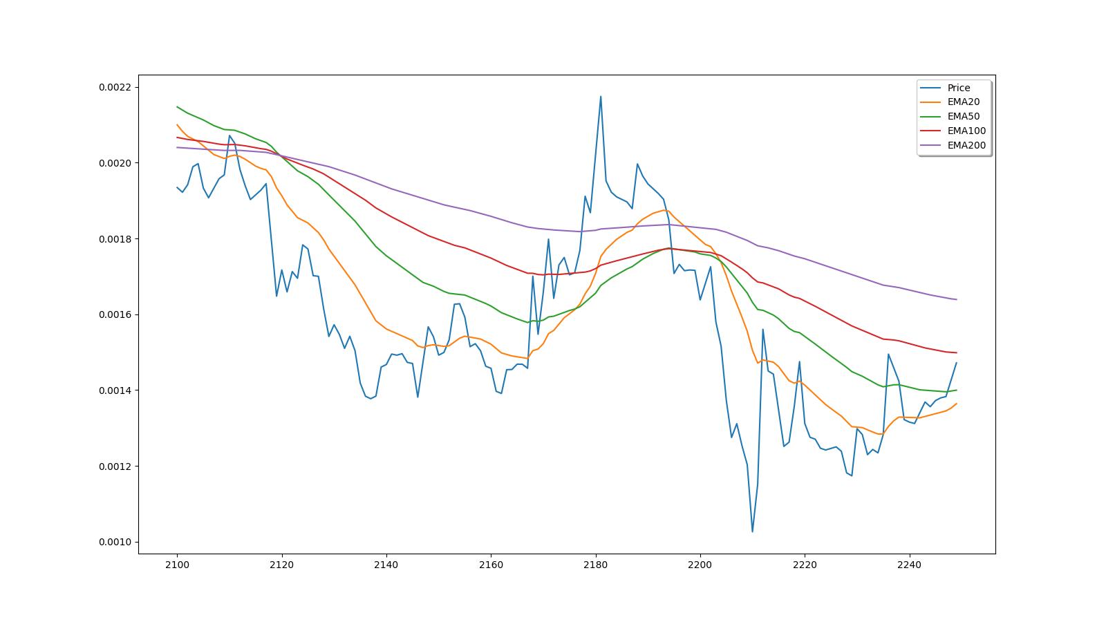 Blockzero Labs Exponential Moving Averages