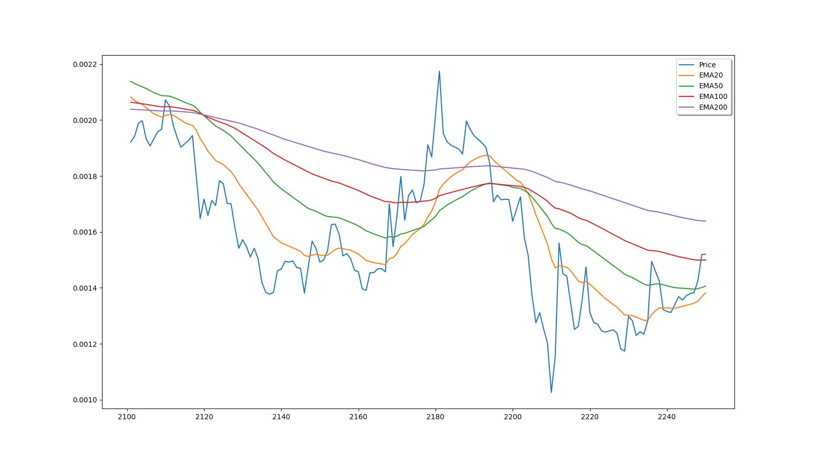 Blockzero Labs Exponential Moving Averages