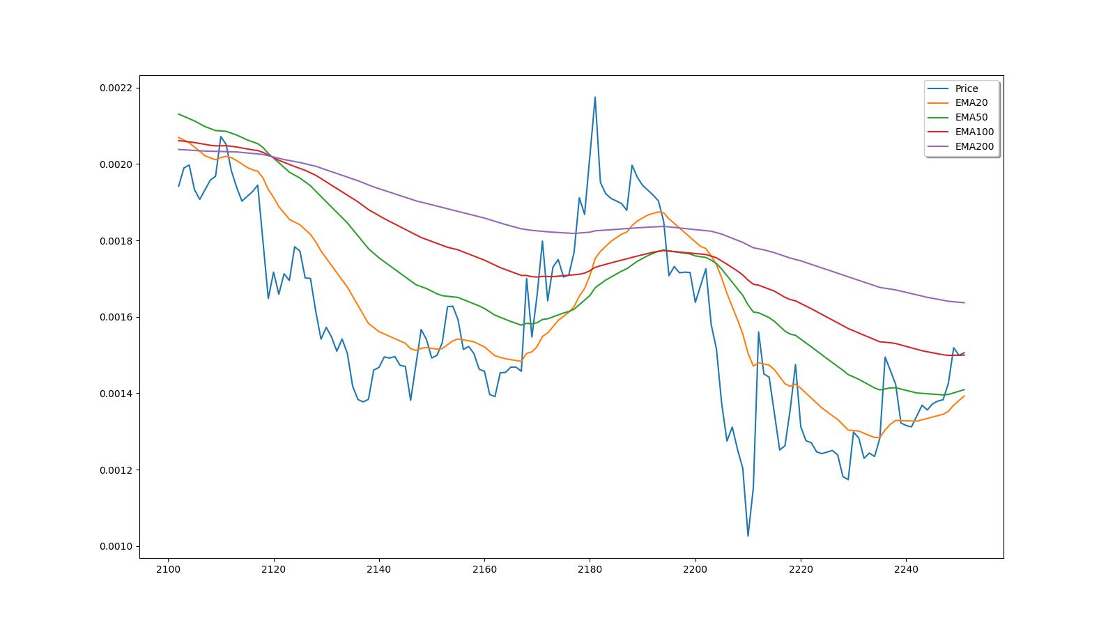 Blockzero Labs Exponential Moving Averages