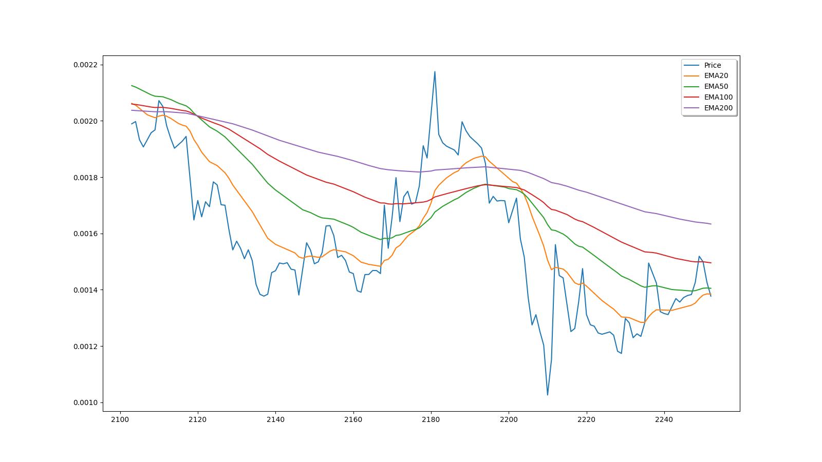 Blockzero Labs Exponential Moving Averages