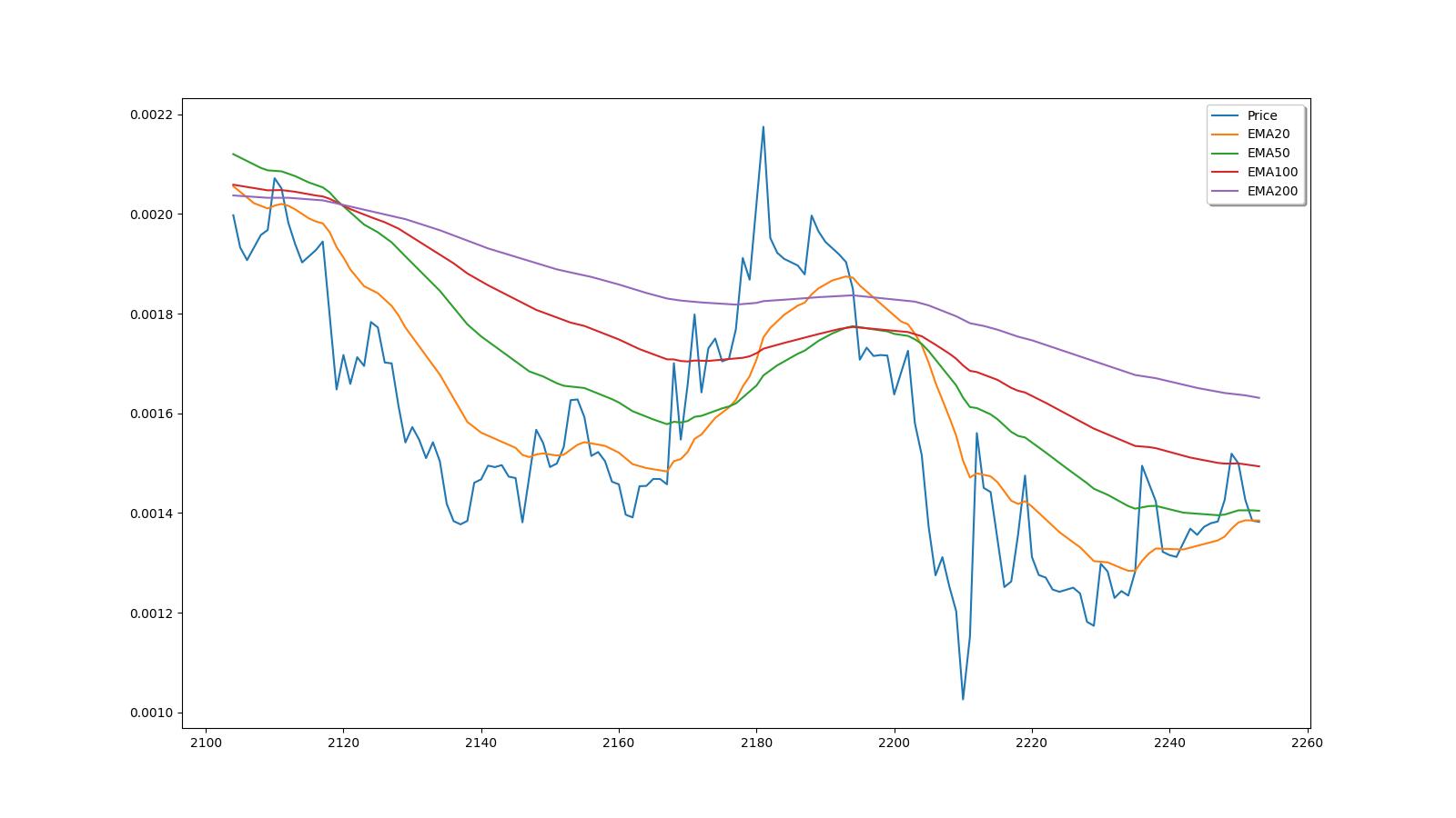 Blockzero Labs Exponential Moving Averages