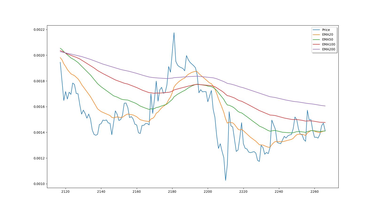 Blockzero Labs Exponential Moving Averages