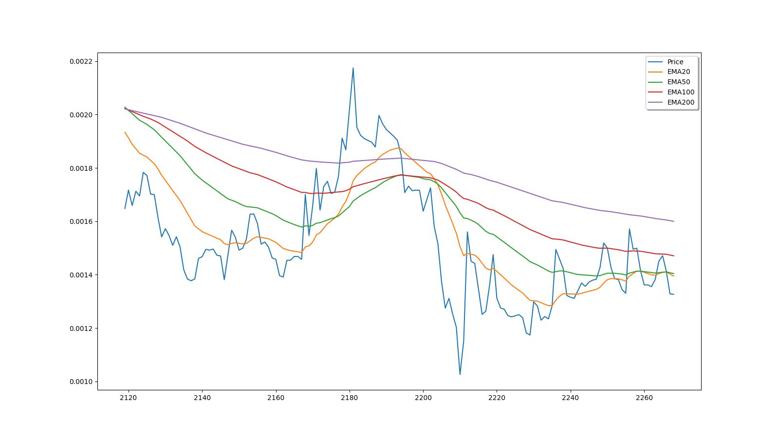 Blockzero Labs Exponential Moving Averages