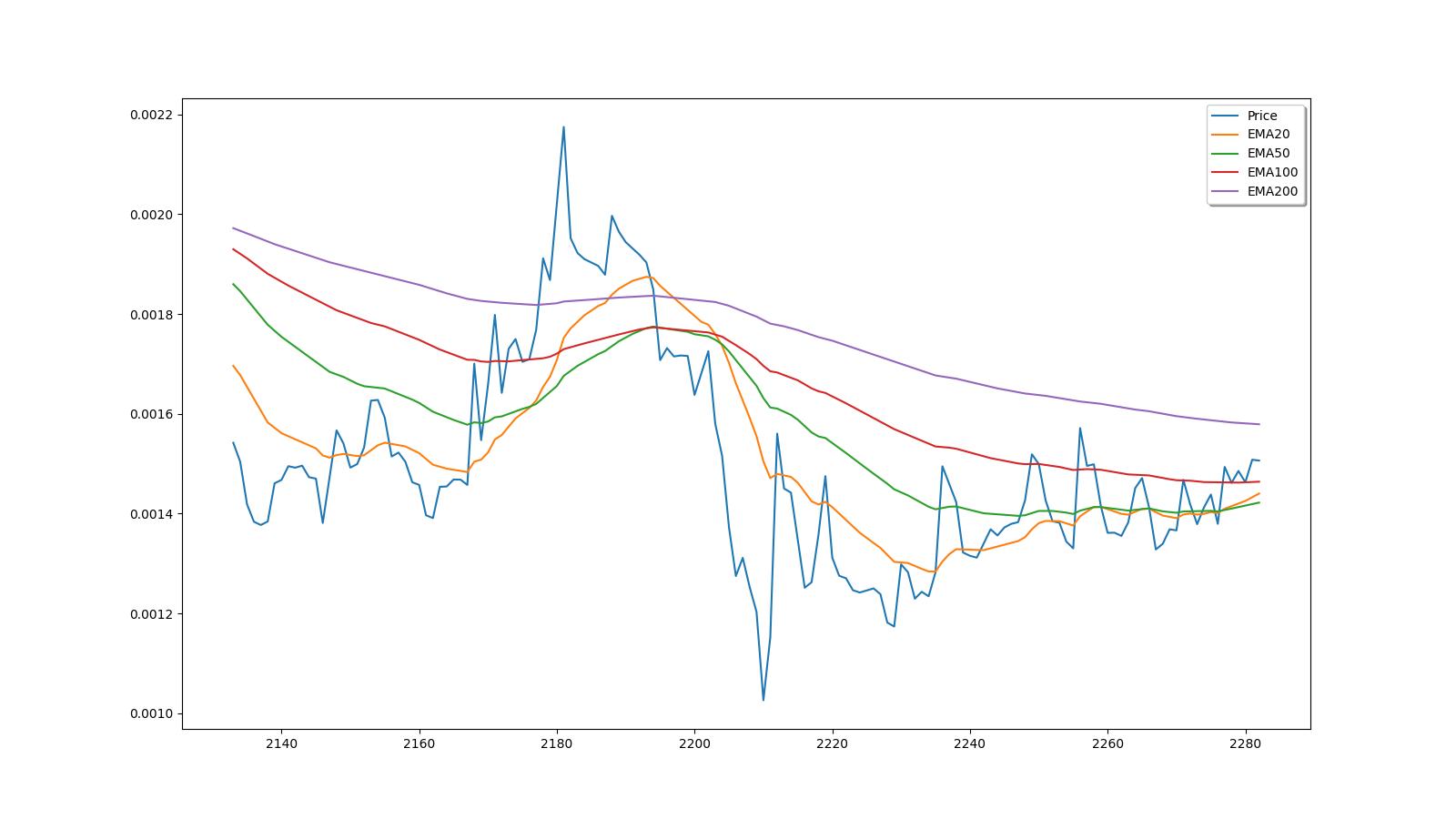 Blockzero Labs Exponential Moving Averages