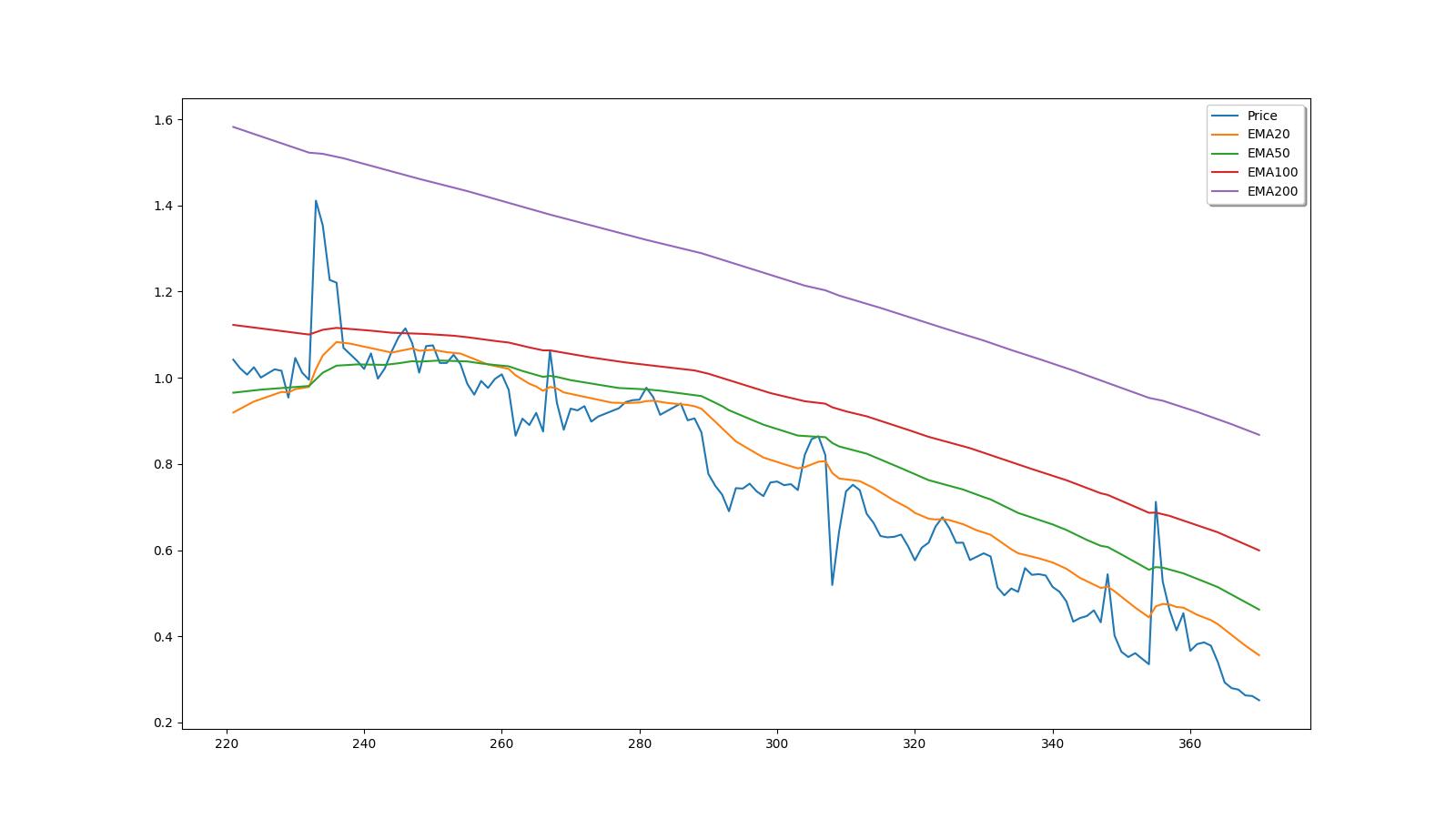 XION Exponential Moving Averages