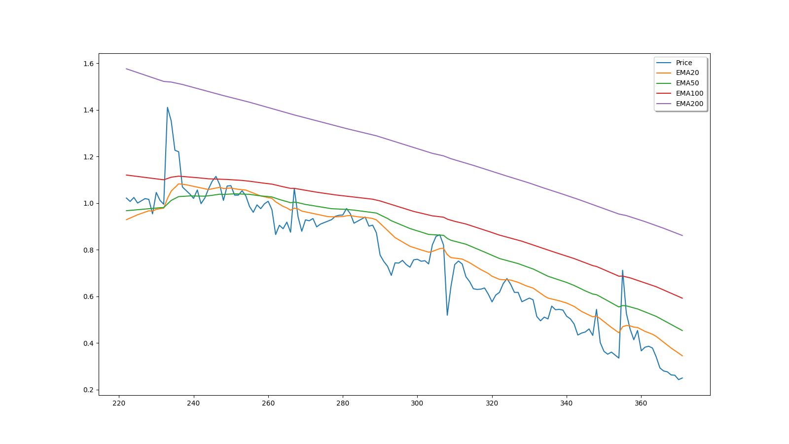 XION Exponential Moving Averages