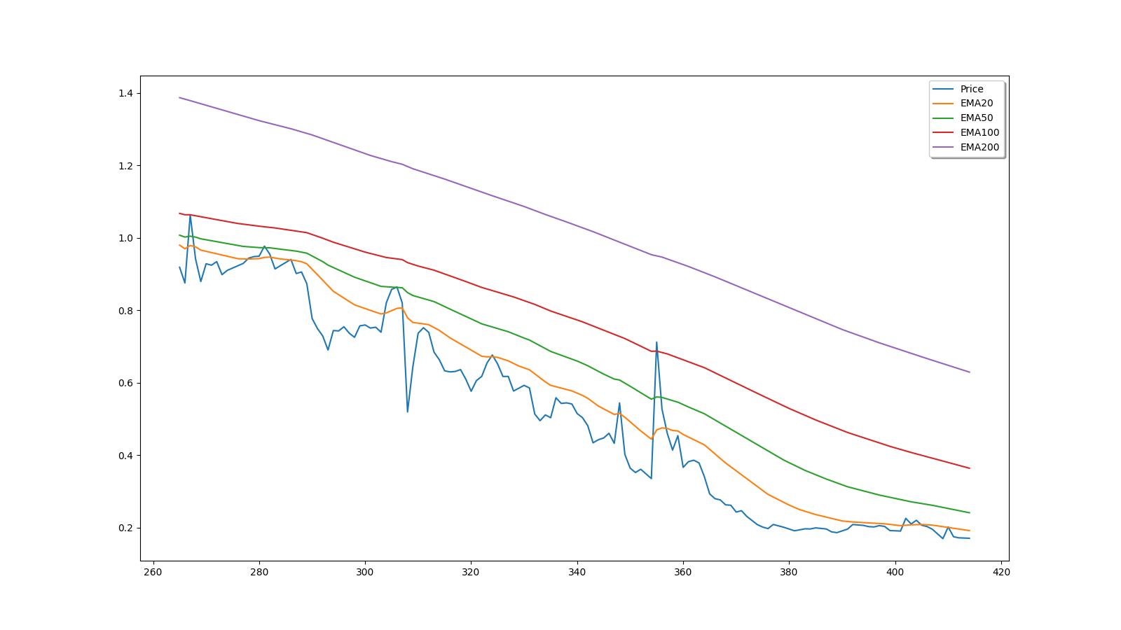 XION Exponential Moving Averages